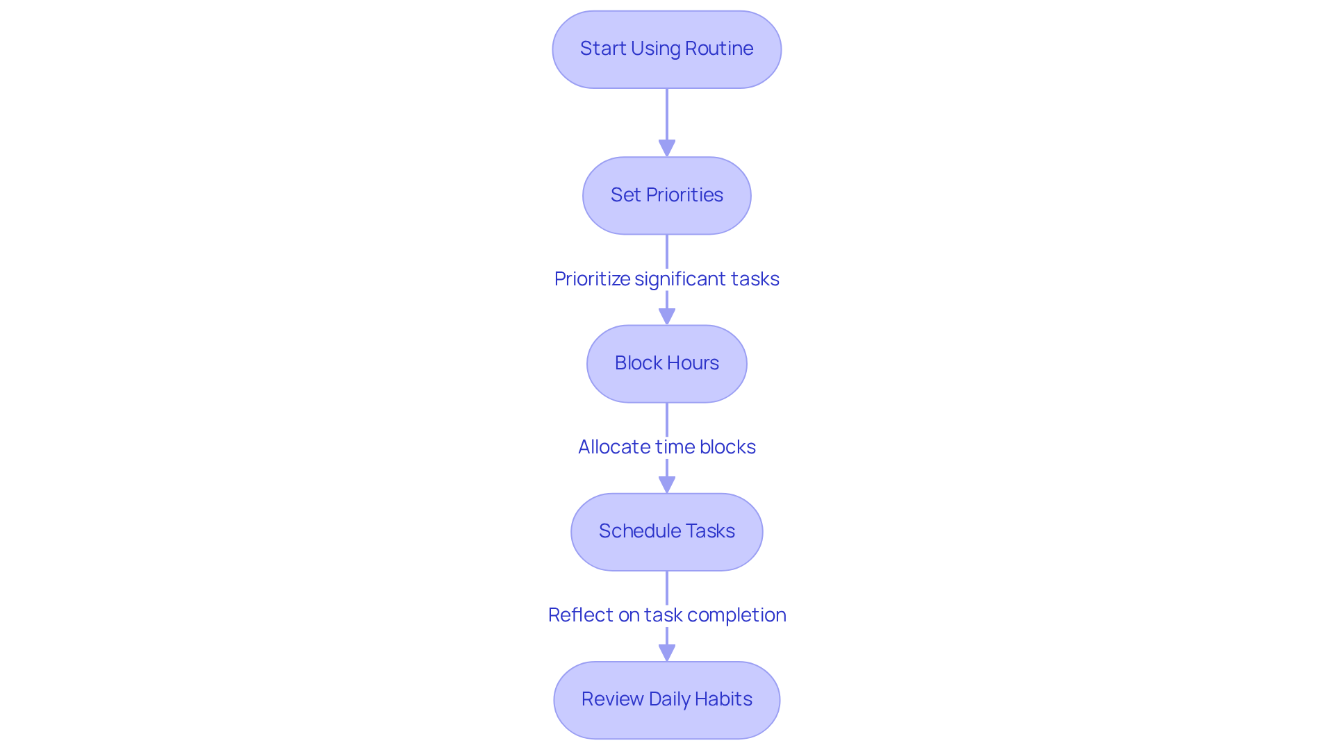 Follow the arrows from one step to the next to see how to effectively manage your tasks and schedules using Routine, from setting priorities to reviewing your daily habits.