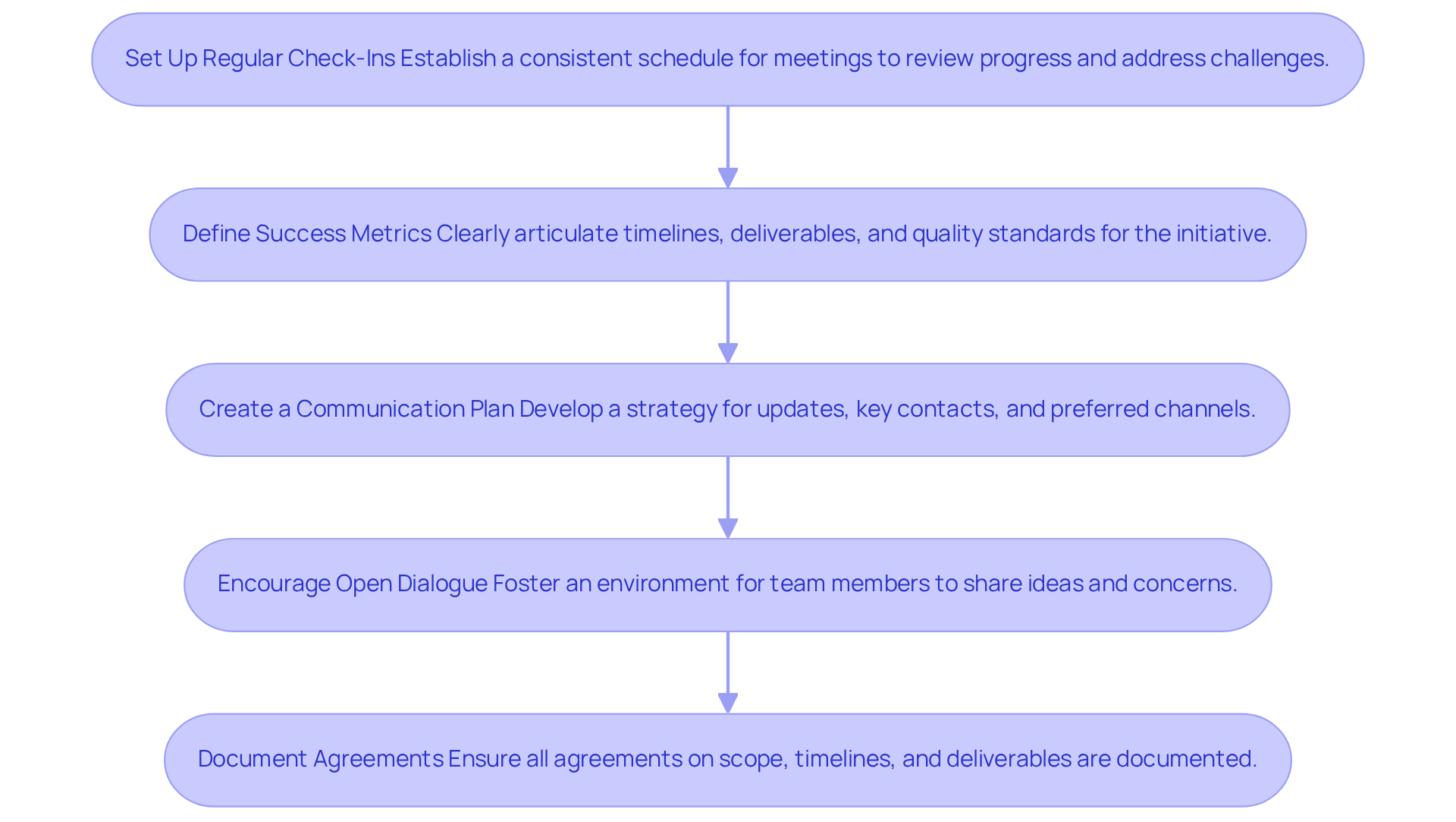 Each box represents a crucial step in improving team communication and setting clear expectations. Follow the arrows to see how each step builds on the previous one, guiding your team towards successful project management.