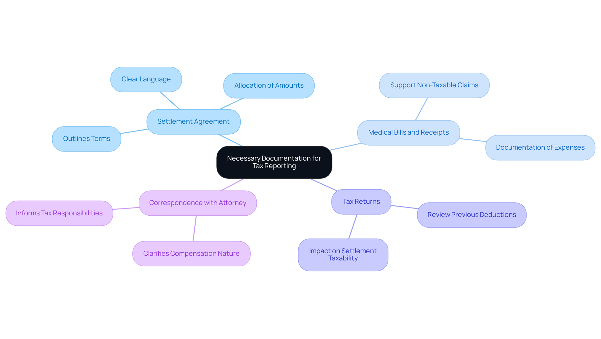 This mindmap shows the essential documents you need for tax reporting. Each branch represents a different type of documentation, and the sub-branches provide more details about why each document is important. Follow the branches to see how they connect to your overall tax preparation.