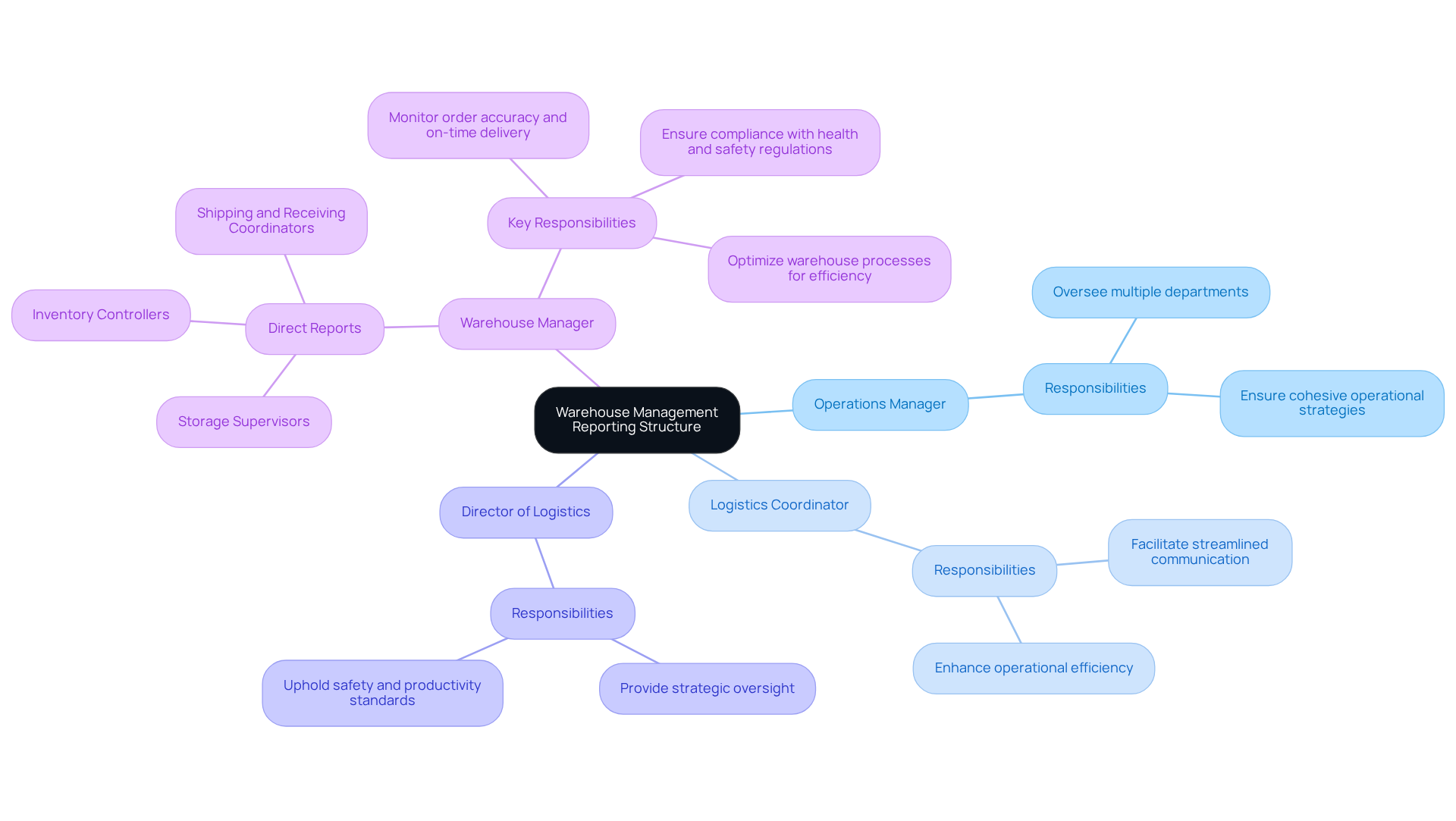This mindmap illustrates the reporting relationships in warehouse management. Start at the center with the Warehouse Manager, then follow the branches to see who they report to and the roles that fall under them. This mindmap illustrates the reporting relationships in warehouse management. Start at the center with the Warehouse Manager, then follow the branches to see who they report to and the roles that fall under them.