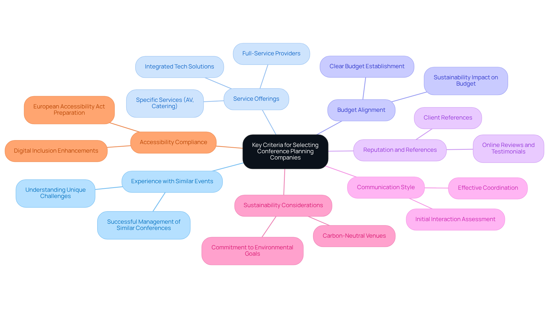 The central node represents the main topic, while each branch shows a specific criterion to consider. Follow the branches to explore details and examples related to each criterion.