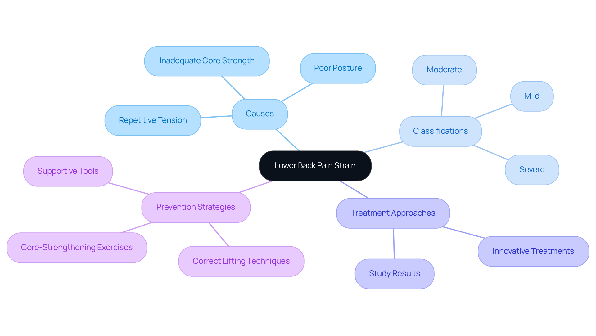 This mindmap helps you visualize the key aspects of lower back pain strain. Start at the center with the main topic, then follow the branches to explore causes, classifications, treatment options, and prevention strategies. Each branch provides a deeper understanding of how to manage and prevent lower back pain. This mindmap helps you visualize the key aspects of lower back pain strain. Start at the center with the main topic, then follow the branches to explore causes, classifications, treatment options, and prevention strategies. Each branch provides a deeper understanding of how to manage and prevent lower back pain.