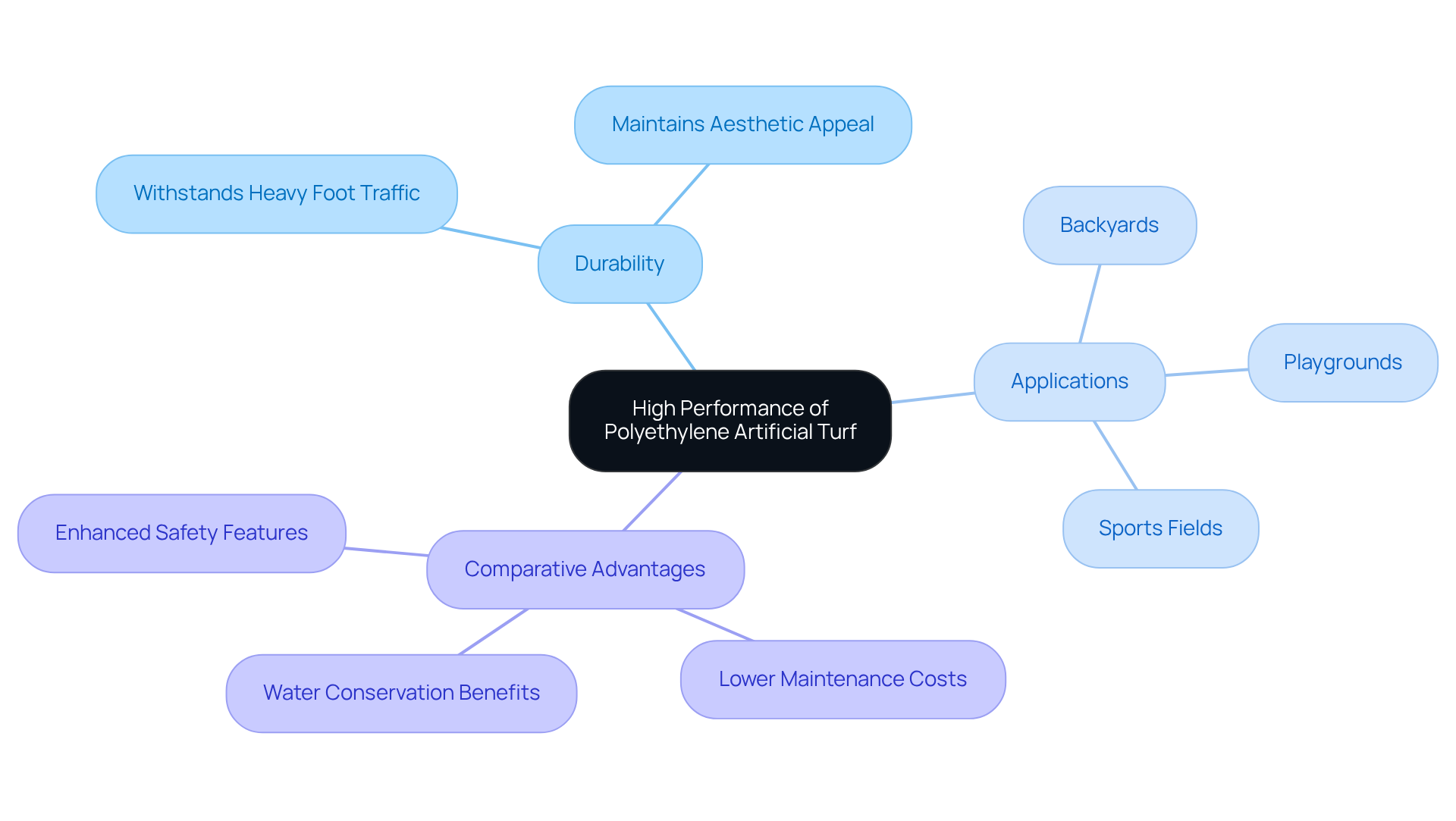 The central node represents the main topic, while branches show related aspects like durability and where this turf can be used. Each color-coded branch helps you quickly identify different areas of focus. The central node represents the main topic, while branches show related aspects like durability and where this turf can be used. Each color-coded branch helps you quickly identify different areas of focus.