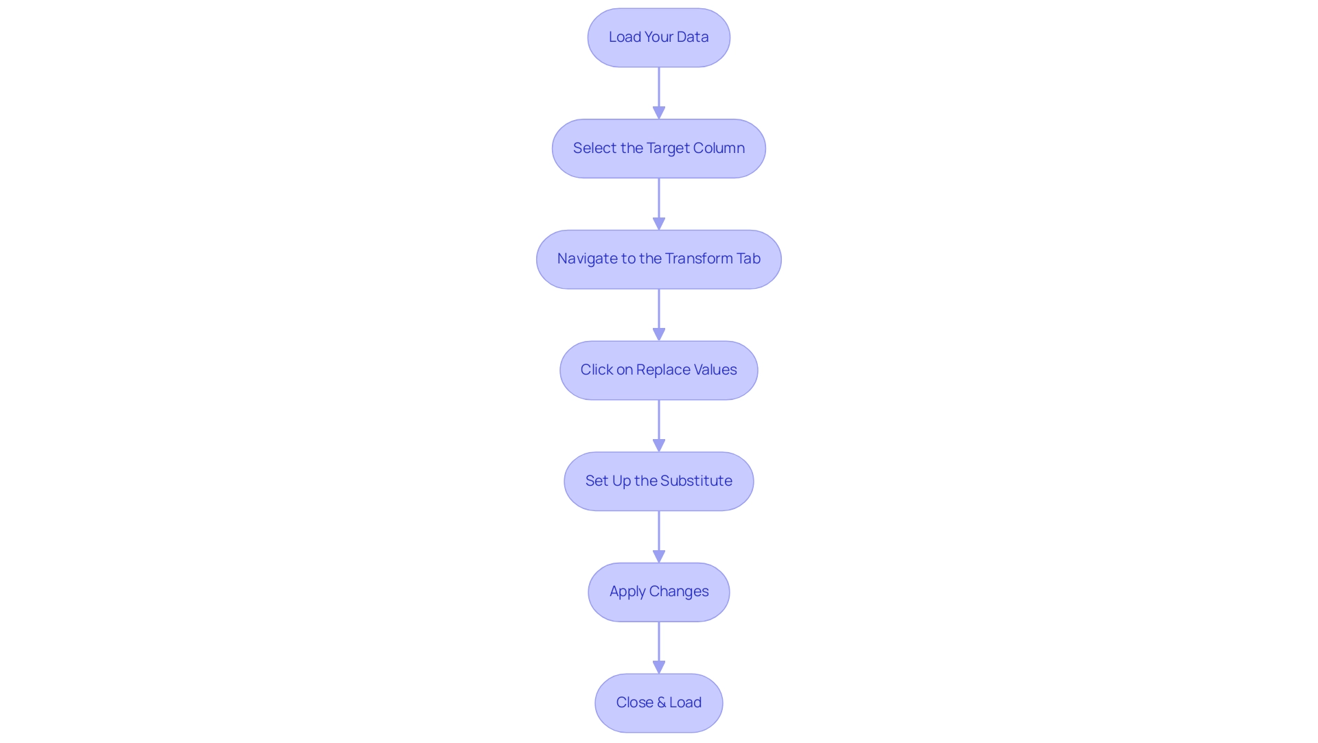 Each box represents a step in the process, and the arrows indicate the sequential flow from one step to the next.