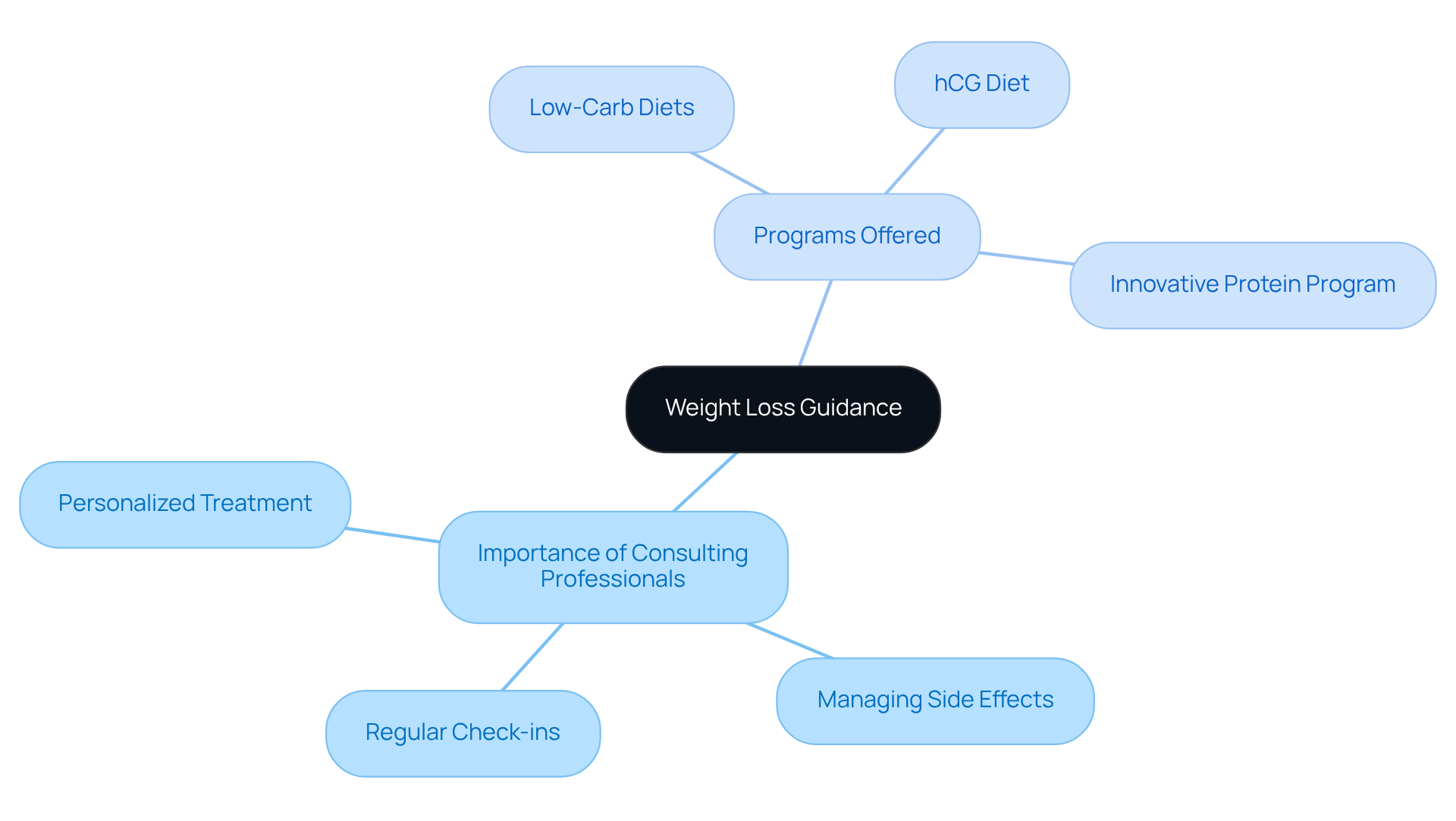 This mindmap starts with the central idea of weight loss guidance and branches out to show why consulting professionals is important and what specific programs are available. Each branch represents a key aspect of the journey, making it easy to see how everything connects. This mindmap starts with the central idea of weight loss guidance and branches out to show why consulting professionals is important and what specific programs are available. Each branch represents a key aspect of the journey, making it easy to see how everything connects.