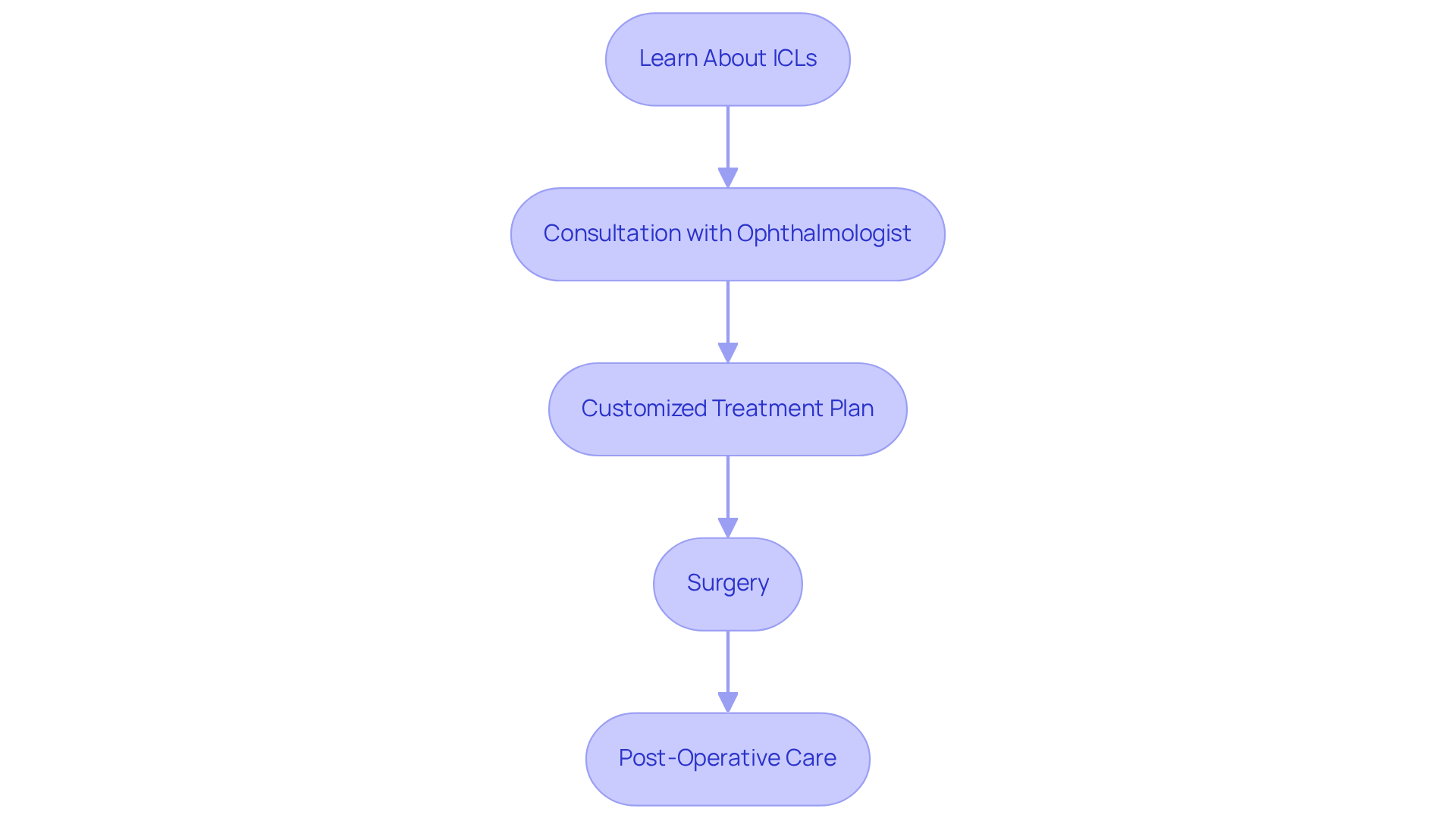 This flowchart illustrates the steps a patient takes when considering ICL surgery. Start at the top with learning about the procedure, then follow the arrows through consultations, planning, surgery, and post-operative care. Each step is designed to ensure a smooth transition and understanding of what to expect. This flowchart illustrates the steps a patient takes when considering ICL surgery. Start at the top with learning about the procedure, then follow the arrows through consultations, planning, surgery, and post-operative care. Each step is designed to ensure a smooth transition and understanding of what to expect.