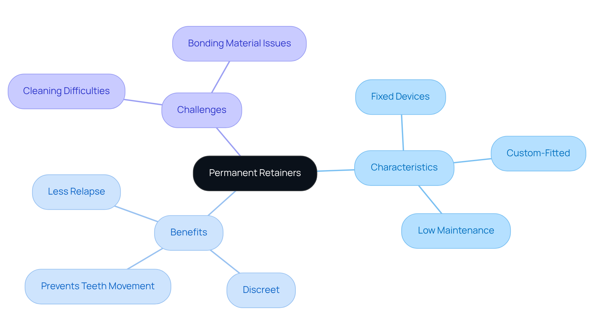 The center represents the main topic of permanent retainers. Each branch shows important aspects like their characteristics, benefits, and challenges. Follow the branches to explore how these devices help maintain a perfect smile. The center represents the main topic of permanent retainers. Each branch shows important aspects like their characteristics, benefits, and challenges. Follow the branches to explore how these devices help maintain a perfect smile.