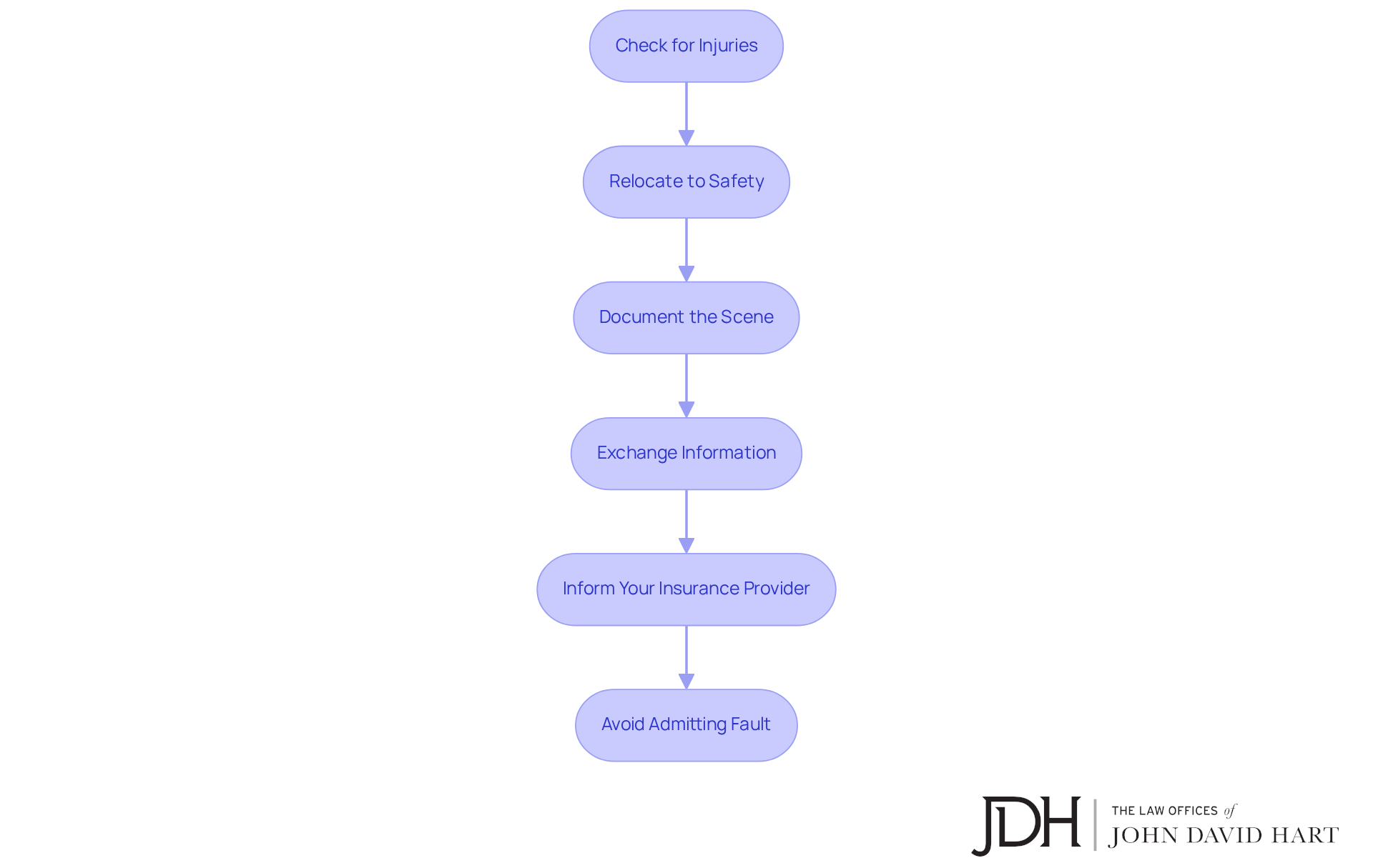 Each box represents a crucial step to follow after an accident. Start at the top and follow the arrows down to ensure you cover all necessary actions for your safety and legal protection.