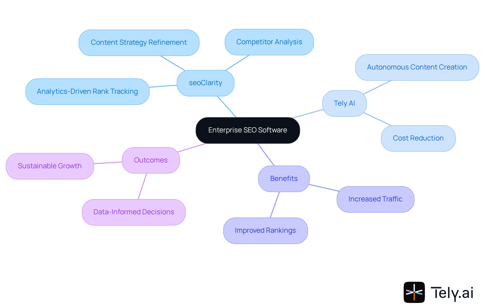 The central node represents the main topic of enterprise SEO software. Each branch shows a different aspect, like tools and their benefits, helping you understand how they connect and contribute to better SEO strategies. The central node represents the main topic of enterprise SEO software. Each branch shows a different aspect, like tools and their benefits, helping you understand how they connect and contribute to better SEO strategies.