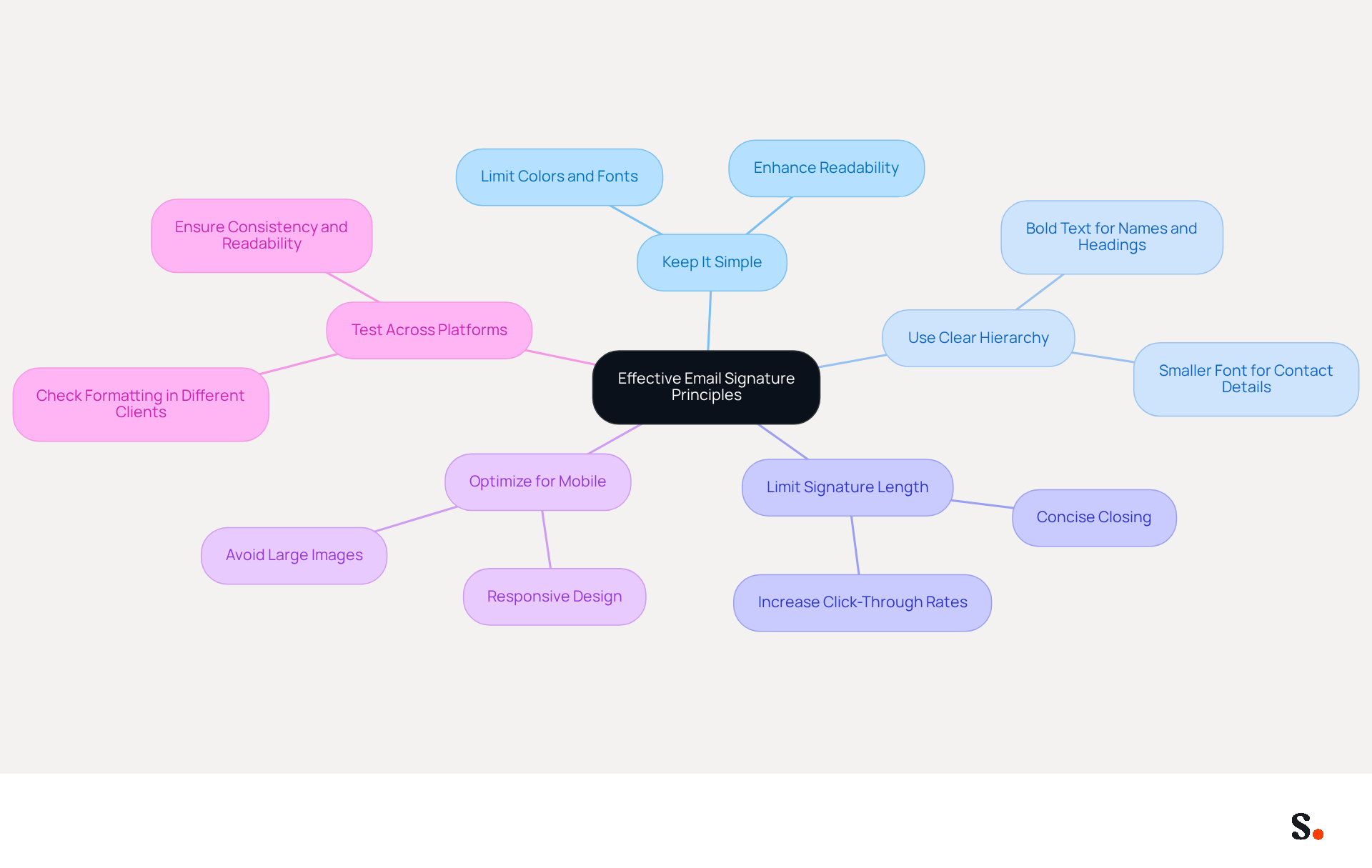 This mindmap shows the key principles for creating a professional email signature. Start at the center with the main idea, then follow the branches to explore each principle and its important details. Each color represents a different principle, making it easy to see how they all connect. This mindmap shows the key principles for creating a professional email signature. Start at the center with the main idea, then follow the branches to explore each principle and its important details. Each color represents a different principle, making it easy to see how they all connect.