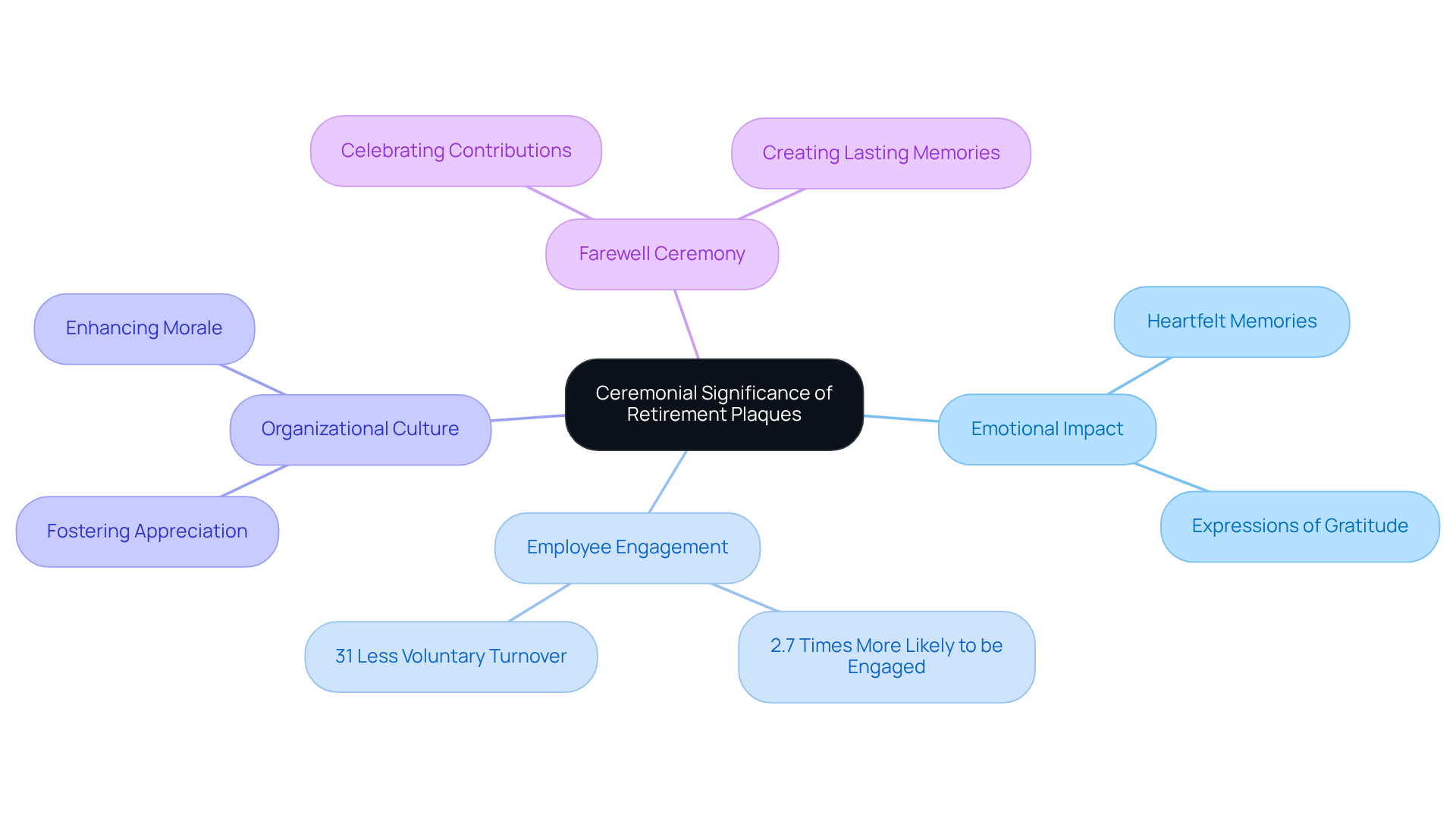 The central idea is about the importance of retirement plaques, with branches showing how they impact emotions, engagement, culture, and the farewell ceremony. Each branch highlights a different aspect of the significance.