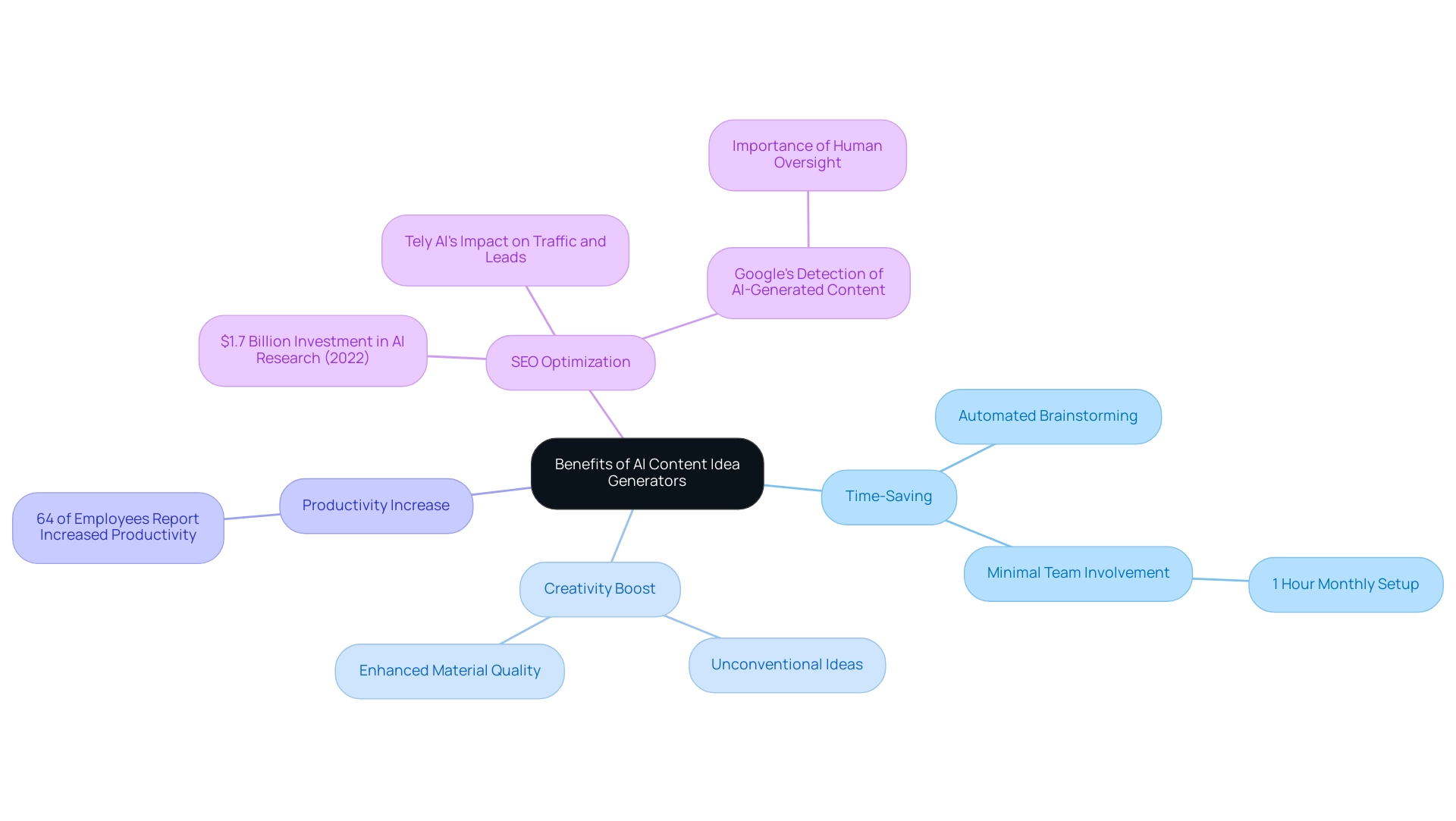 Each branch represents a benefit of AI content idea generators, with sub-nodes providing specific examples and statistics related to that benefit.