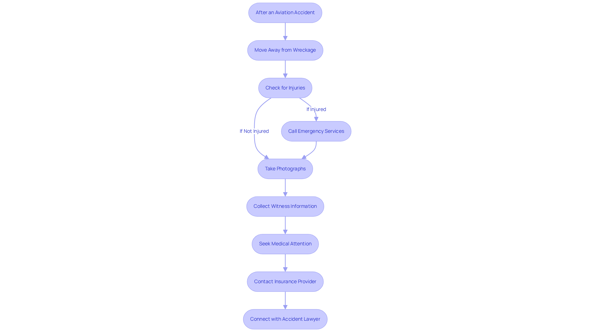 This flowchart guides you through the essential steps to take after an aviation accident. Follow the arrows to see what to do next, starting from moving away from danger to connecting with a lawyer for support. This flowchart guides you through the essential steps to take after an aviation accident. Follow the arrows to see what to do next, starting from moving away from danger to connecting with a lawyer for support.