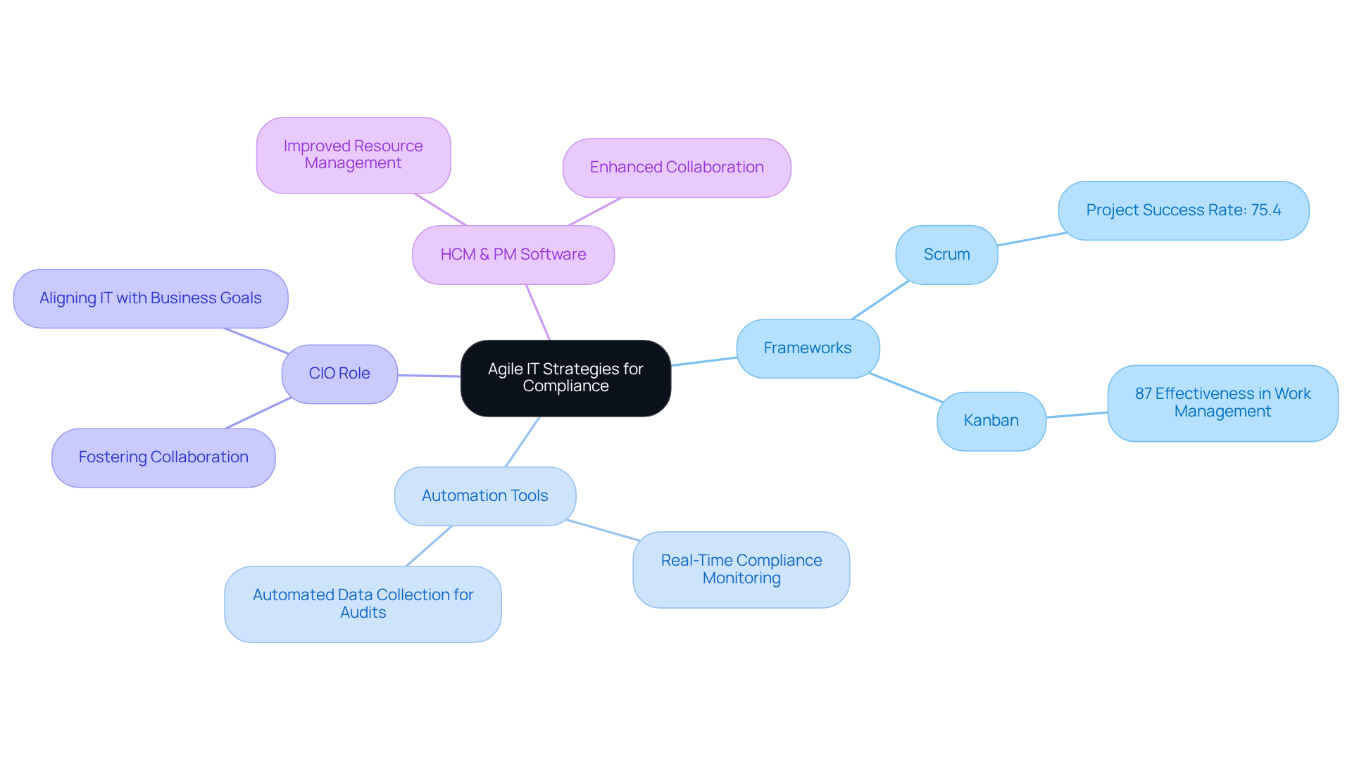 The central node represents the main topic, while branches show related concepts. Each color-coded branch helps you navigate through the various aspects of Agile IT strategies and their impact on compliance.