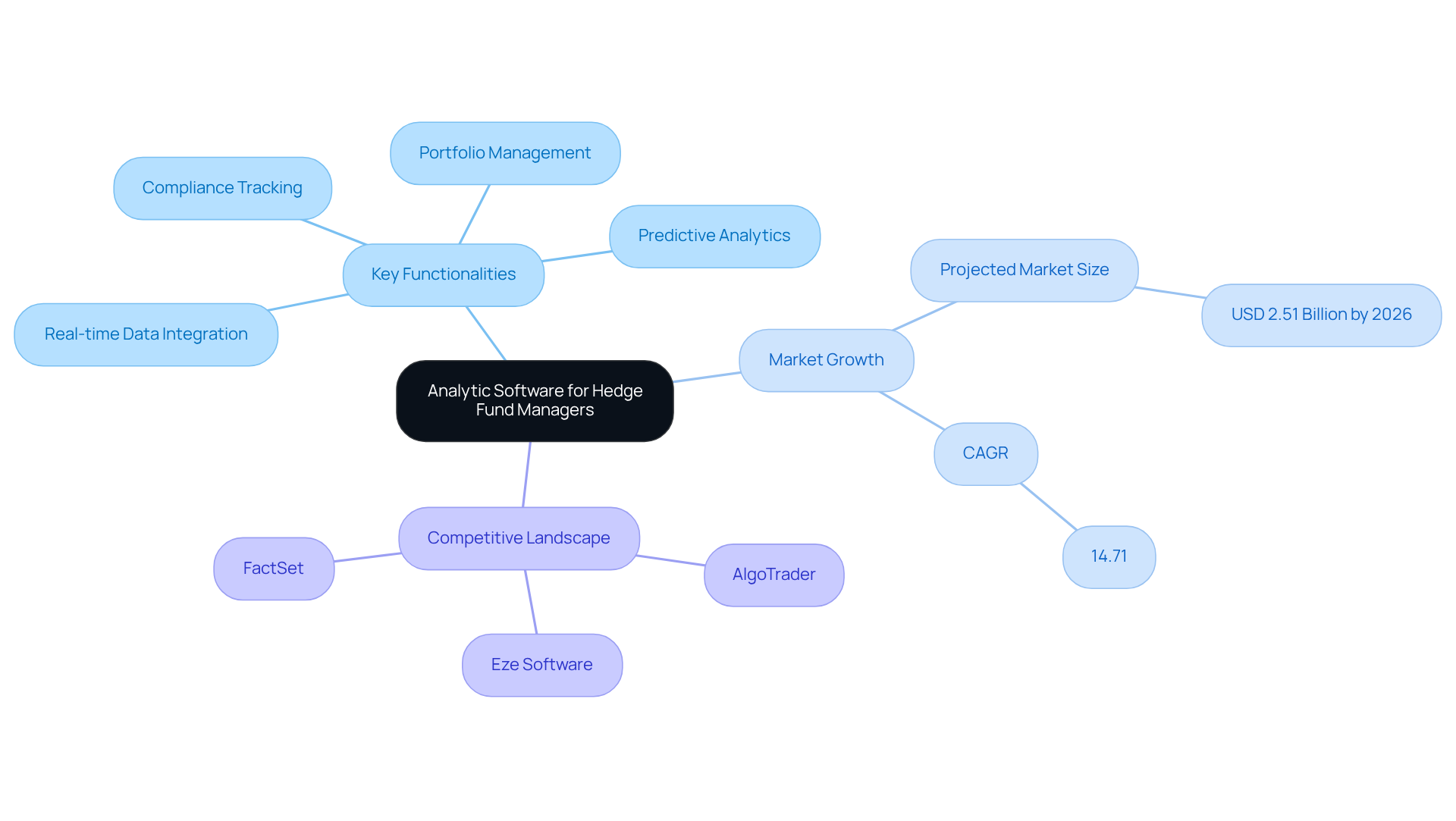 The central node represents the main topic, while branches show key functionalities, market growth projections, and competitive companies. Each branch helps you understand different aspects of the analytic software landscape.