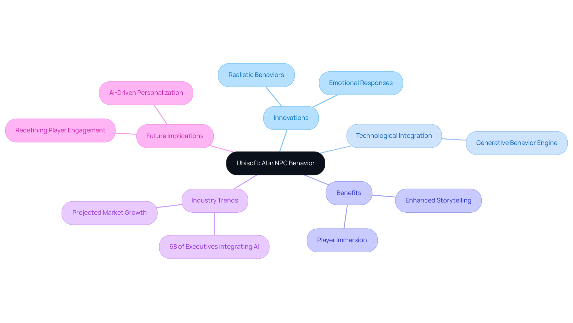 The central node represents Ubisoft's focus on AI for NPCs, with branches showing different aspects of this innovation. Each branch highlights how AI enhances gameplay, from technology used to the benefits for players and the industry.