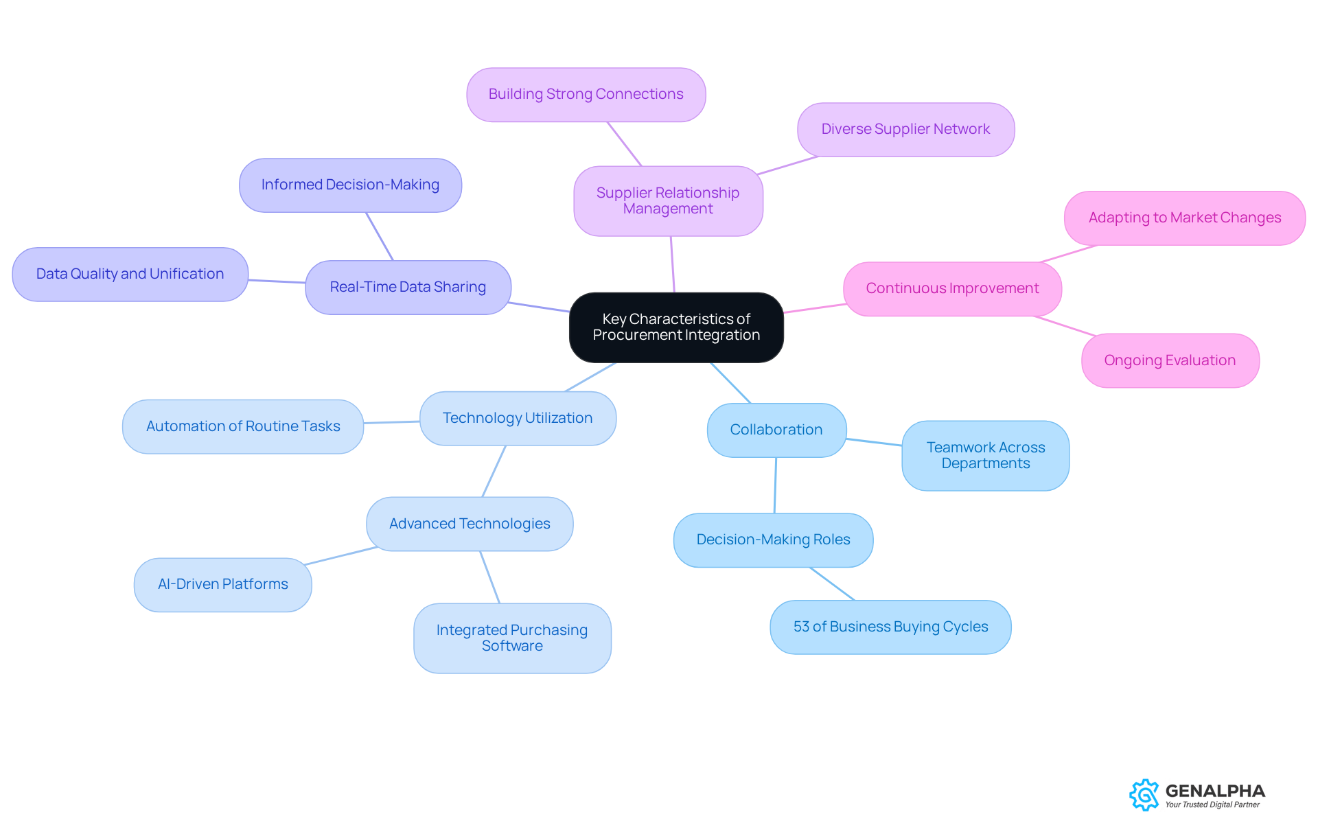 The center represents the main theme of procurement integration, while the branches show the key characteristics that contribute to its effectiveness. Each branch can be explored for more details, helping you understand how these elements work together.