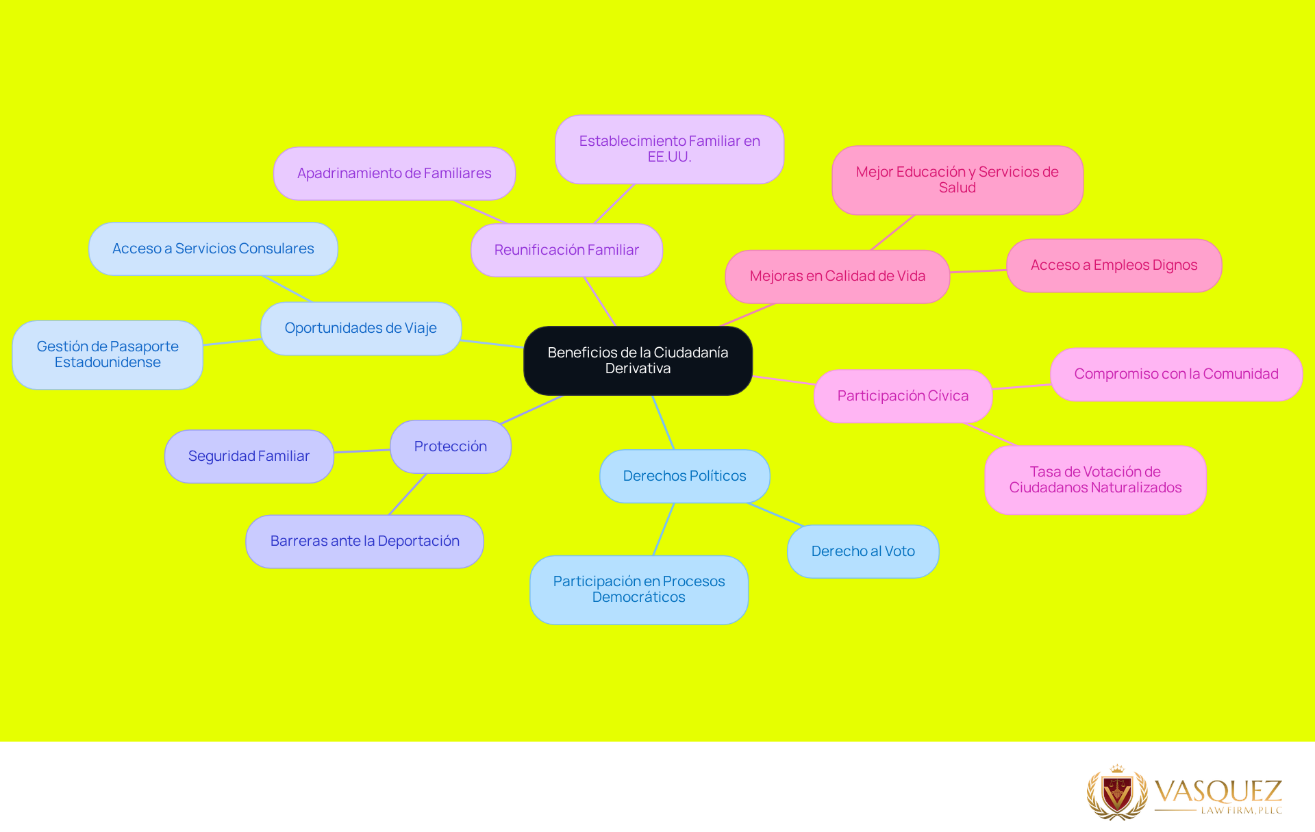 El nodo central representa la ciudadanía derivativa y las ramas muestran los principales beneficios. A medida que sigues las ramificaciones, verás cómo cada beneficio ofrece oportunidades únicas y mejora la vida de los inmigrantes. El nodo central representa la ciudadanía derivativa y las ramas muestran los principales beneficios. A medida que sigues las ramificaciones, verás cómo cada beneficio ofrece oportunidades únicas y mejora la vida de los inmigrantes.