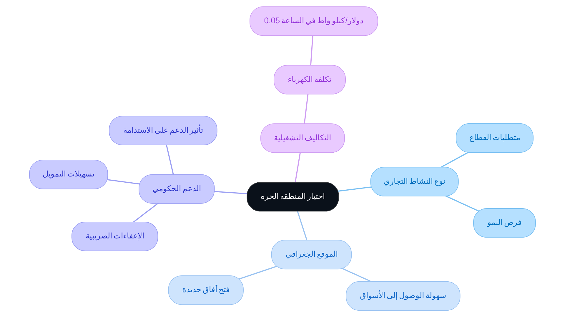 تبدأ الخريطة من المركز مع العنوان الرئيسي، ثم تتفرع إلى عوامل مختلفة تؤثر على الاختيار. كل فرع يمثل جانبًا مهمًا، مما يساعد رواد الأعمال على رؤية الصورة الكاملة. تبدأ الخريطة من المركز مع العنوان الرئيسي، ثم تتفرع إلى عوامل مختلفة تؤثر على الاختيار. كل فرع يمثل جانبًا مهمًا، مما يساعد رواد الأعمال على رؤية الصورة الكاملة.