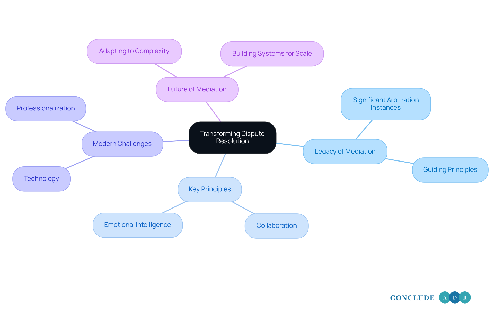 Start at the center with the main theme of mediation transformation, then explore the branches to see key principles and how they adapt to modern challenges.