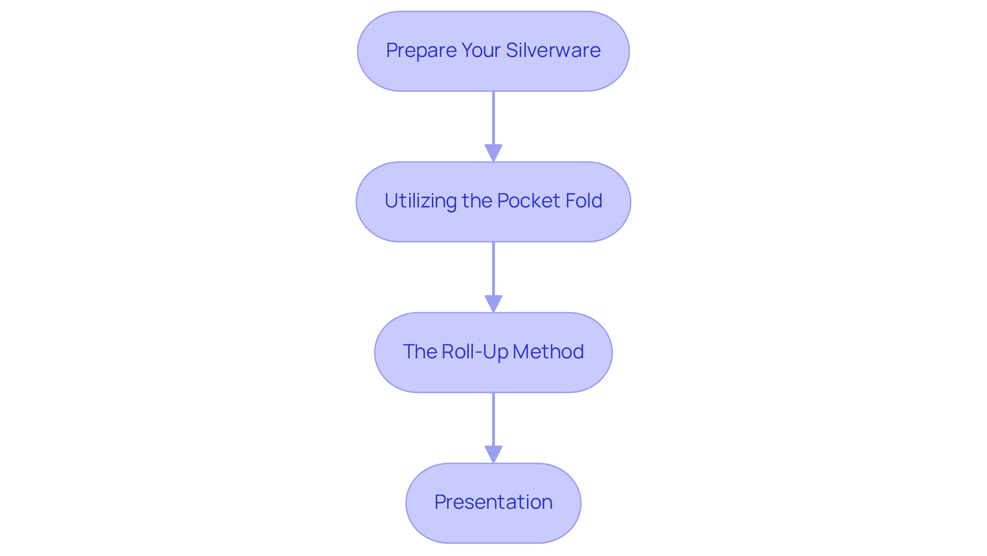 Each box represents a step in the process of setting up silverware with napkins. Follow the arrows to see how to move from one step to the next for a beautifully arranged table setting.