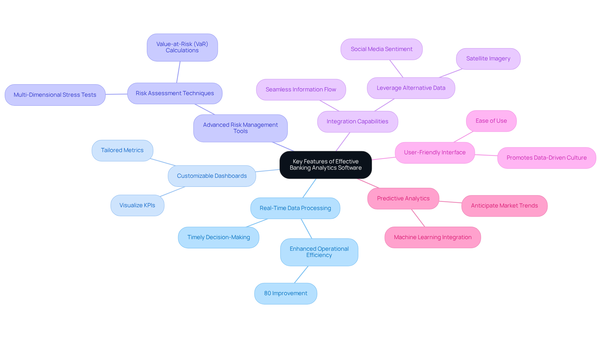 The central node represents the main topic, while each branch highlights a key feature of the software. Sub-branches provide additional details about why each feature is important, helping you understand how they contribute to effective hedge fund management. The central node represents the main topic, while each branch highlights a key feature of the software. Sub-branches provide additional details about why each feature is important, helping you understand how they contribute to effective hedge fund management.