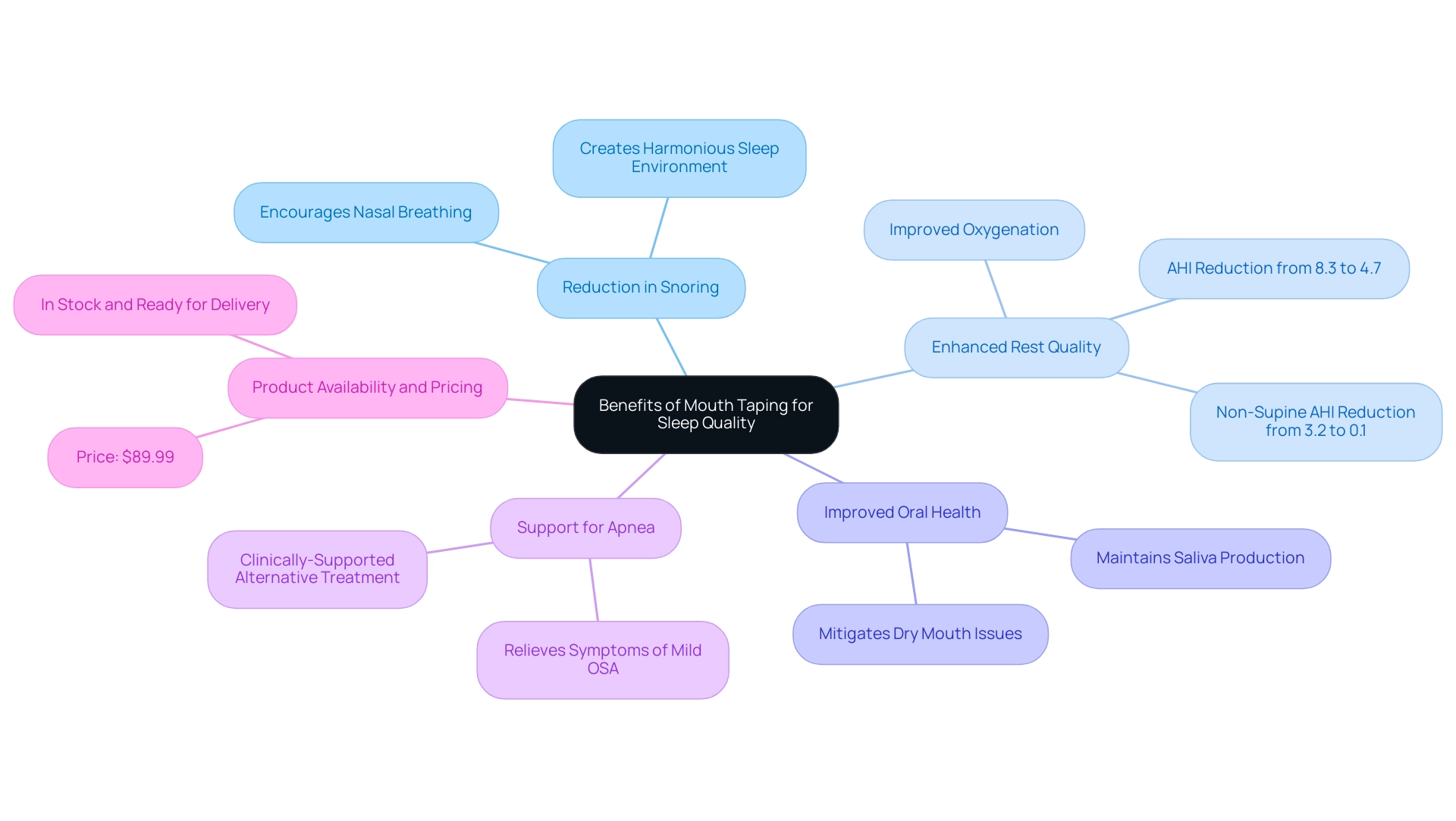 The central node represents the main topic, with branches illustrating specific benefits, each color-coded for clarity.