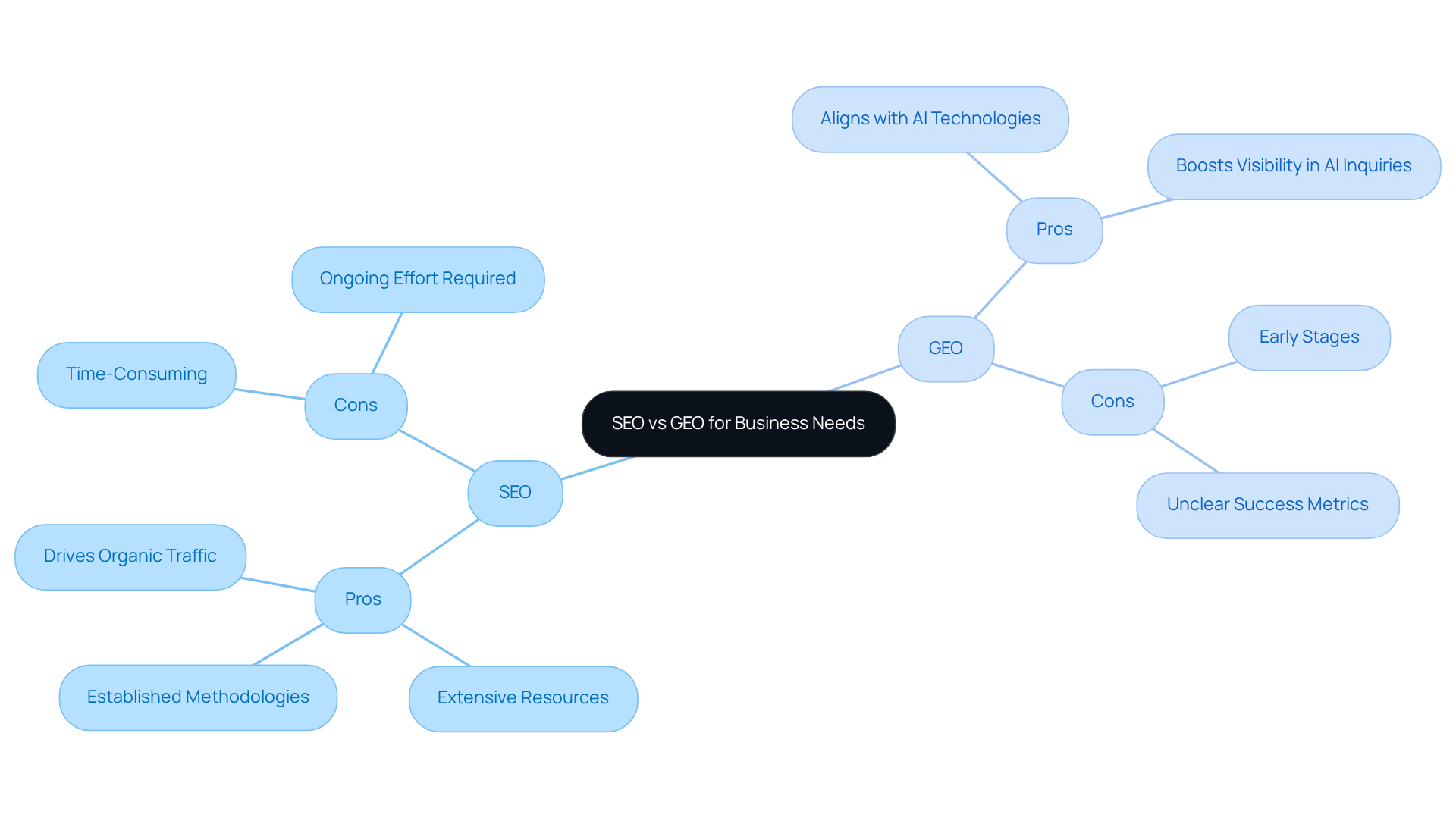 The central node represents the comparison of SEO and GEO. Each branch shows the advantages and disadvantages of each approach, helping you see which might be better for your business.