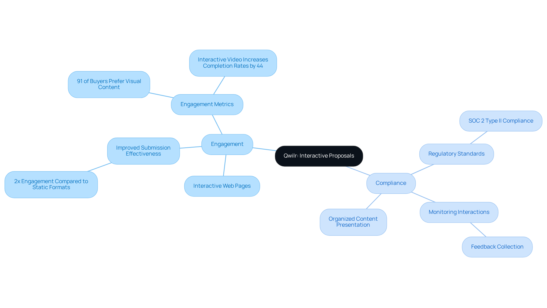 The central node represents Qwilr's innovative approach, while the branches illustrate how it enhances engagement and compliance. Each sub-branch provides specific details or metrics related to these benefits.