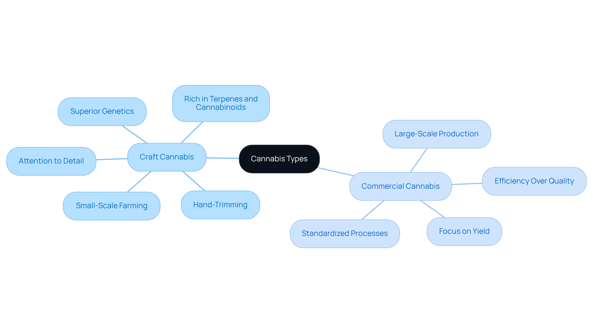 This mindmap shows the key characteristics of craft and commercial cannabis. The central node represents the main topic, while the branches highlight what makes each type unique. Explore the sub-branches to see specific traits and practices. This mindmap shows the key characteristics of craft and commercial cannabis. The central node represents the main topic, while the branches highlight what makes each type unique. Explore the sub-branches to see specific traits and practices.