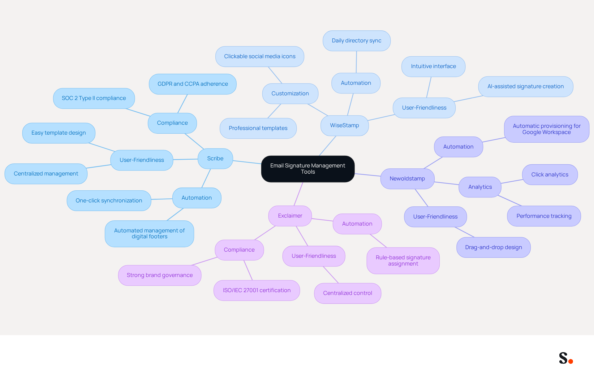 This mindmap shows various tools for managing email signatures. Each branch represents a different tool, and the sub-branches highlight their unique features. Follow the branches to see how each tool can enhance your email correspondence. This mindmap shows various tools for managing email signatures. Each branch represents a different tool, and the sub-branches highlight their unique features. Follow the branches to see how each tool can enhance your email correspondence.