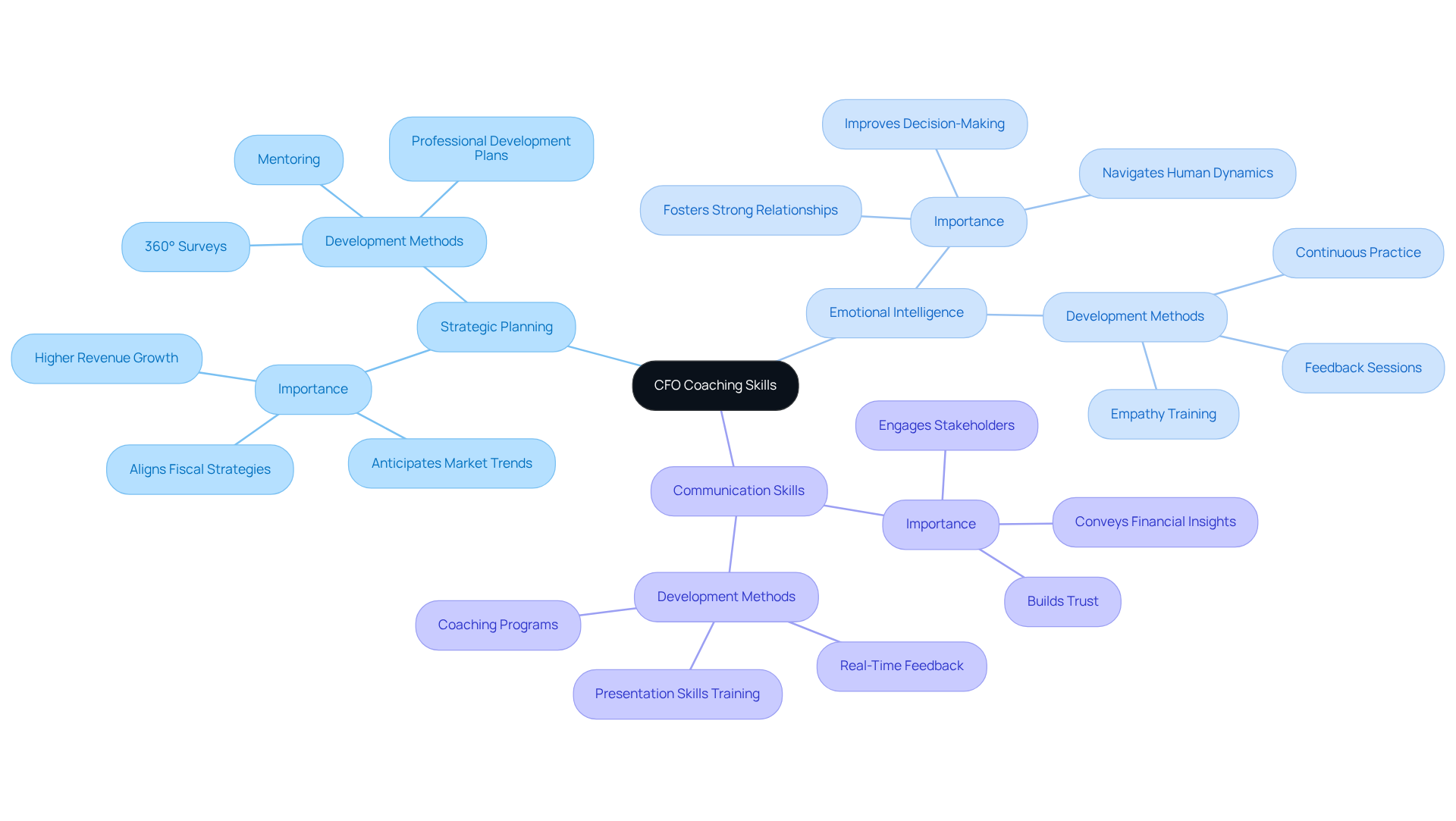 The center represents CFO coaching, while the branches show the essential skills you can develop. Each skill has its own sub-points explaining why it's important and how to improve it. Follow the branches to see how these skills connect to effective leadership.