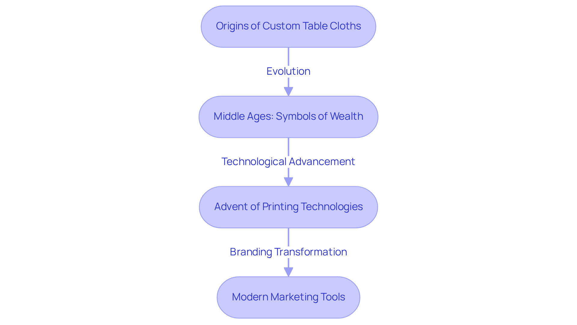 Follow the arrows to see how custom tablecloths have changed over time - from simple coverings to important marketing assets. Each box highlights a key moment in their history. Follow the arrows to see how custom tablecloths have changed over time - from simple coverings to important marketing assets. Each box highlights a key moment in their history.