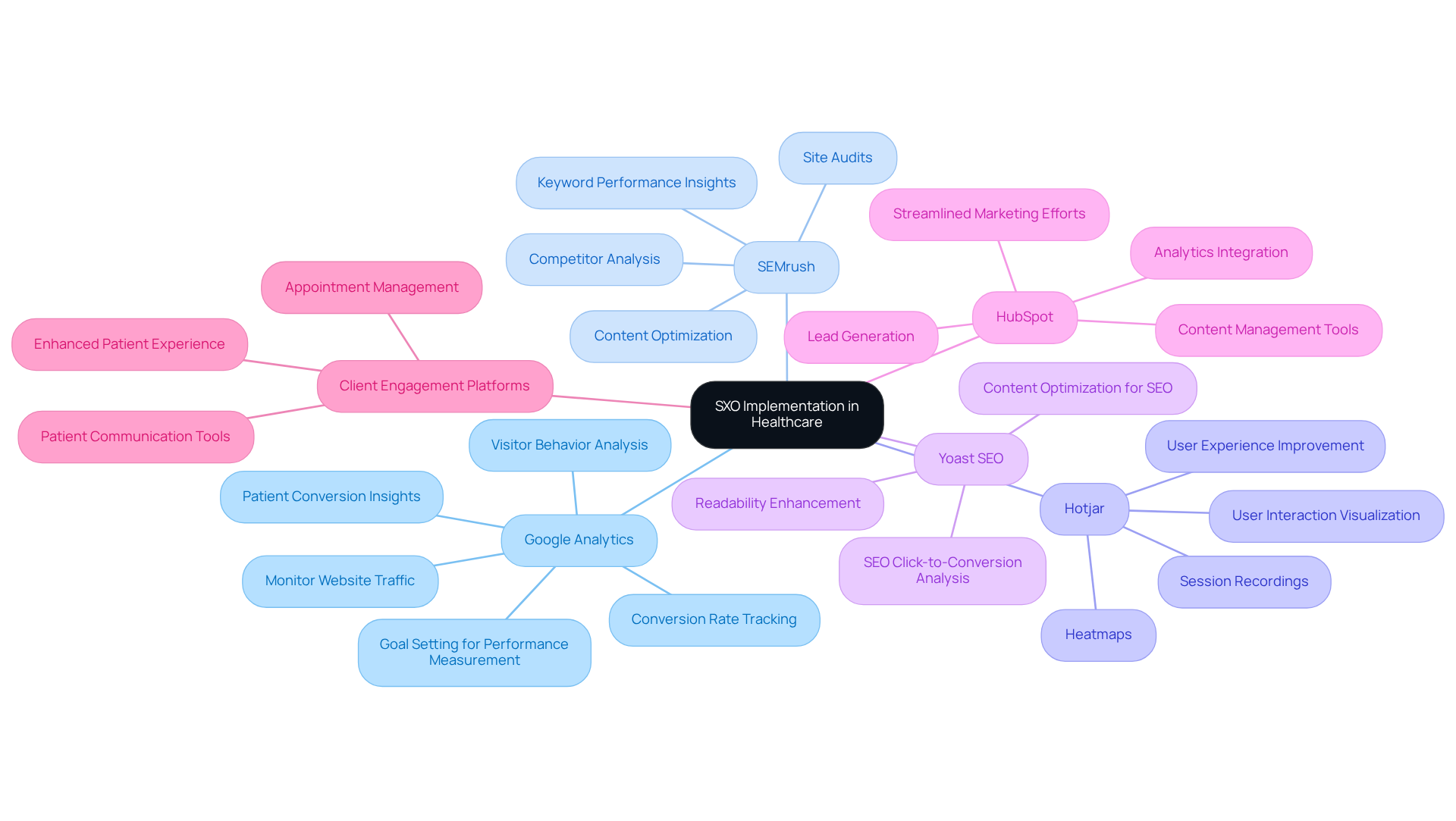 The central node represents the main goal of SXO implementation, while each branch shows a specific tool that can help achieve this goal. The sub-branches detail what each tool does and why it's important, making it easy to understand how they all fit together.