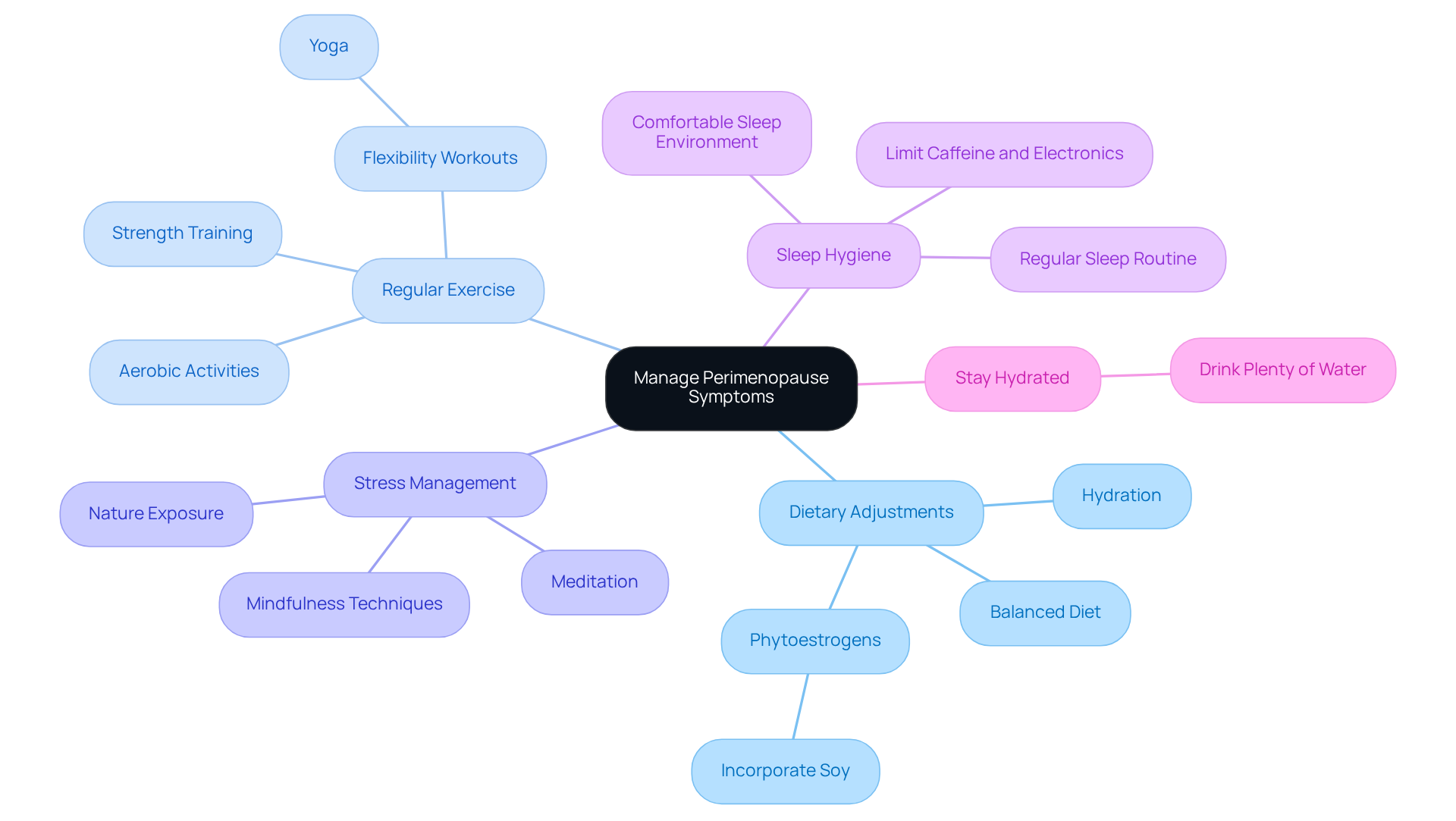 The central node represents the main goal of managing symptoms, while each branch shows a different strategy. Follow the branches to see specific tips and actions you can take to improve your experience during perimenopause.