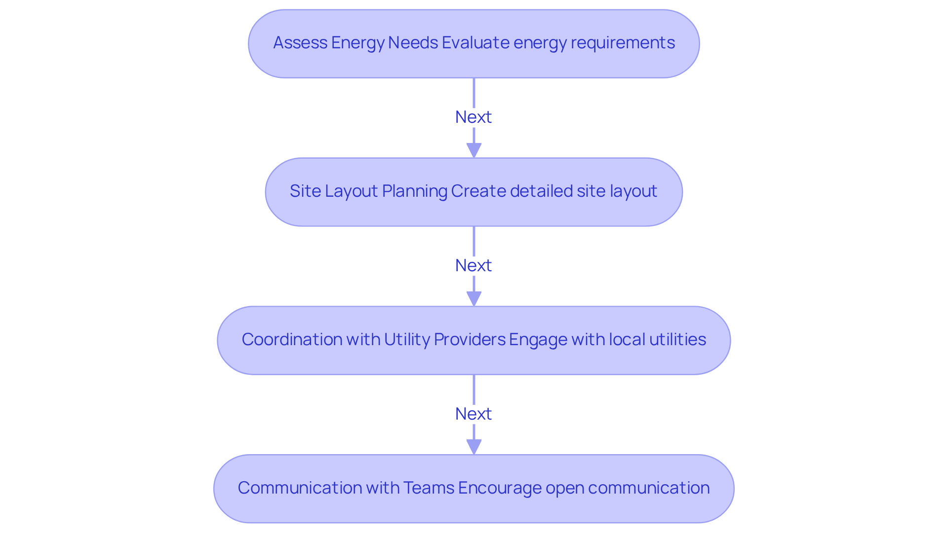 Each box represents a crucial step in the process of integrating temporary generators. Follow the arrows to see how each step connects and builds on the previous one, ensuring a smooth and efficient integration.