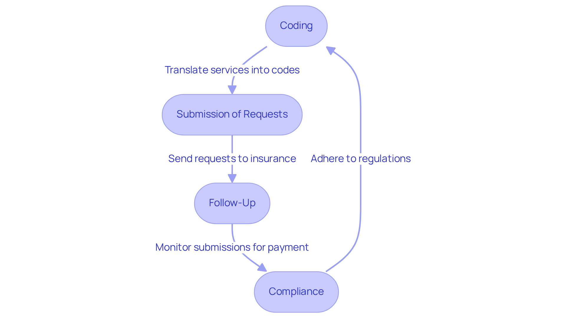 This flowchart illustrates the steps involved in medical billing. Start with Coding, where services are translated into codes, then move to Submission of Requests, where those codes are sent to insurance companies. Follow-Up ensures payments are tracked, and Compliance highlights the importance of adhering to regulations. Each step is crucial for optimizing your clinic's financial health.