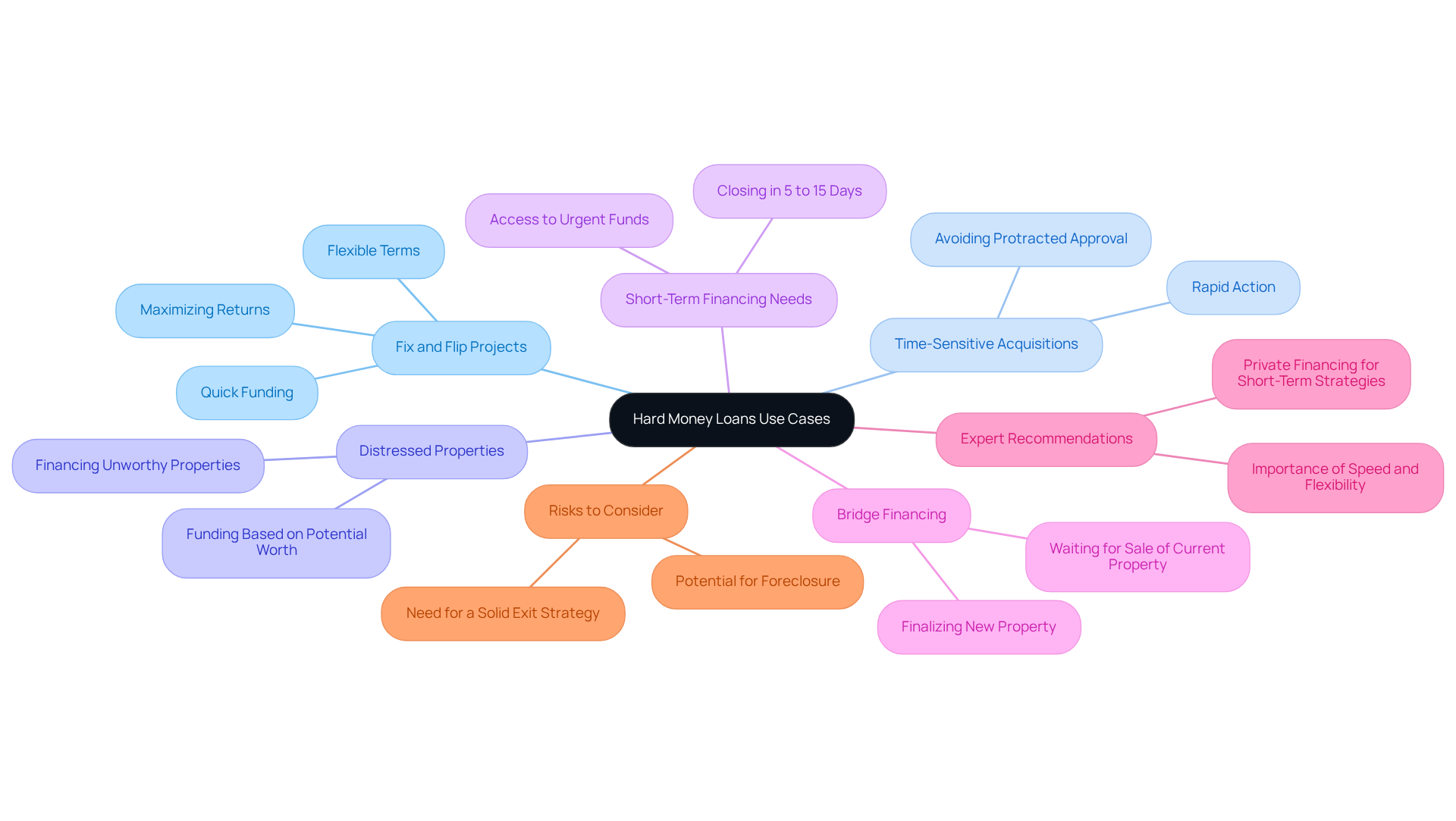 This mindmap starts with the central idea of hard money loans and branches out into various scenarios where they are beneficial. Each branch represents a different use case or consideration, helping you understand how these loans can be applied in real estate investing. This mindmap starts with the central idea of hard money loans and branches out into various scenarios where they are beneficial. Each branch represents a different use case or consideration, helping you understand how these loans can be applied in real estate investing.