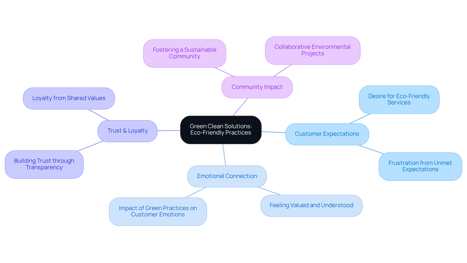 The central idea is about aligning services with eco-conscious values. Each branch explores different aspects of how this alignment can impact customer loyalty and emotional connections.