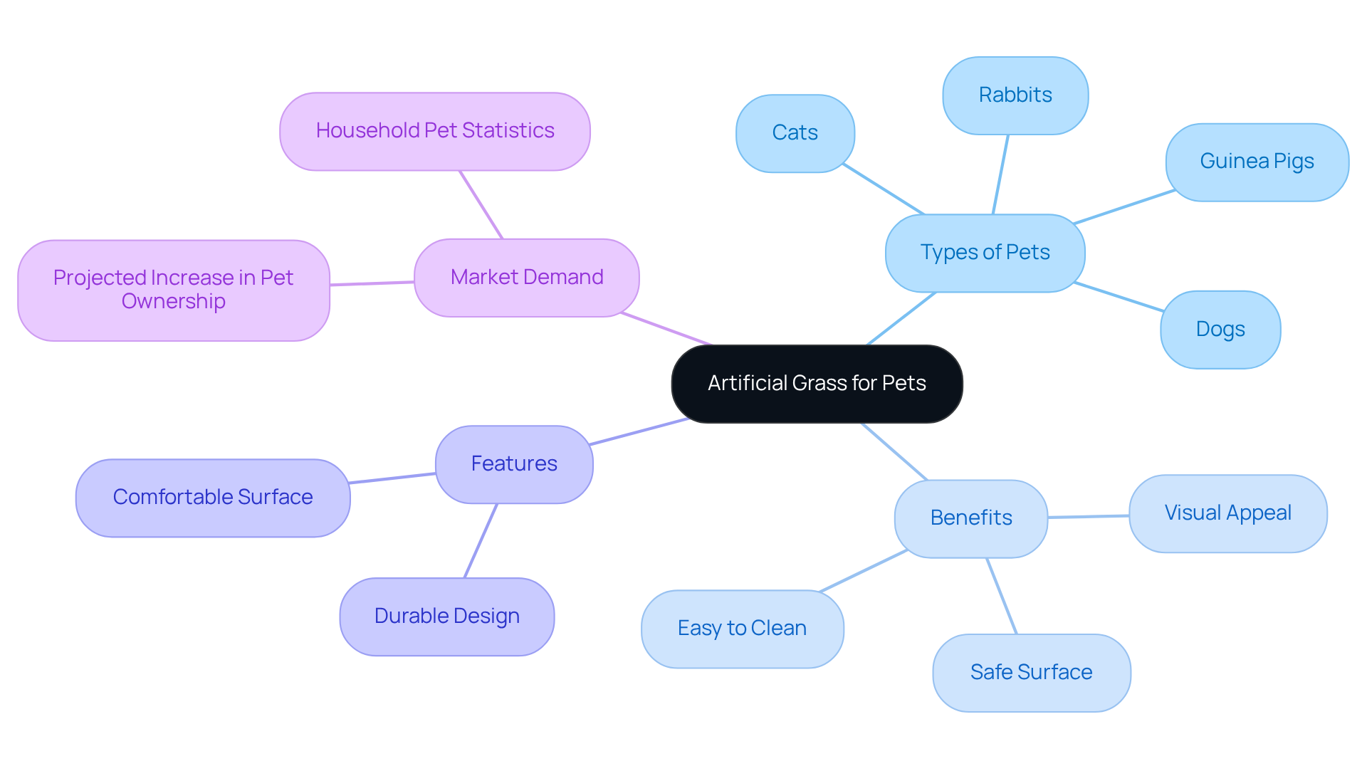 Start at the center with the main topic, then explore the branches to see how artificial grass benefits different pets and what features make it a great choice for pet owners.