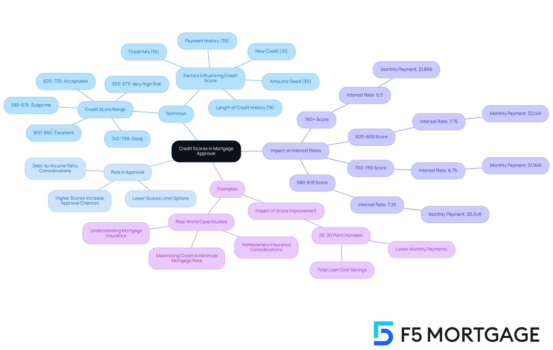The center represents credit scores and their significance in mortgage approval. Each branch leads to important aspects, like how scores affect loan conditions, and the examples show real-world implications of different credit scores. The center represents credit scores and their significance in mortgage approval. Each branch leads to important aspects, like how scores affect loan conditions, and the examples show real-world implications of different credit scores.