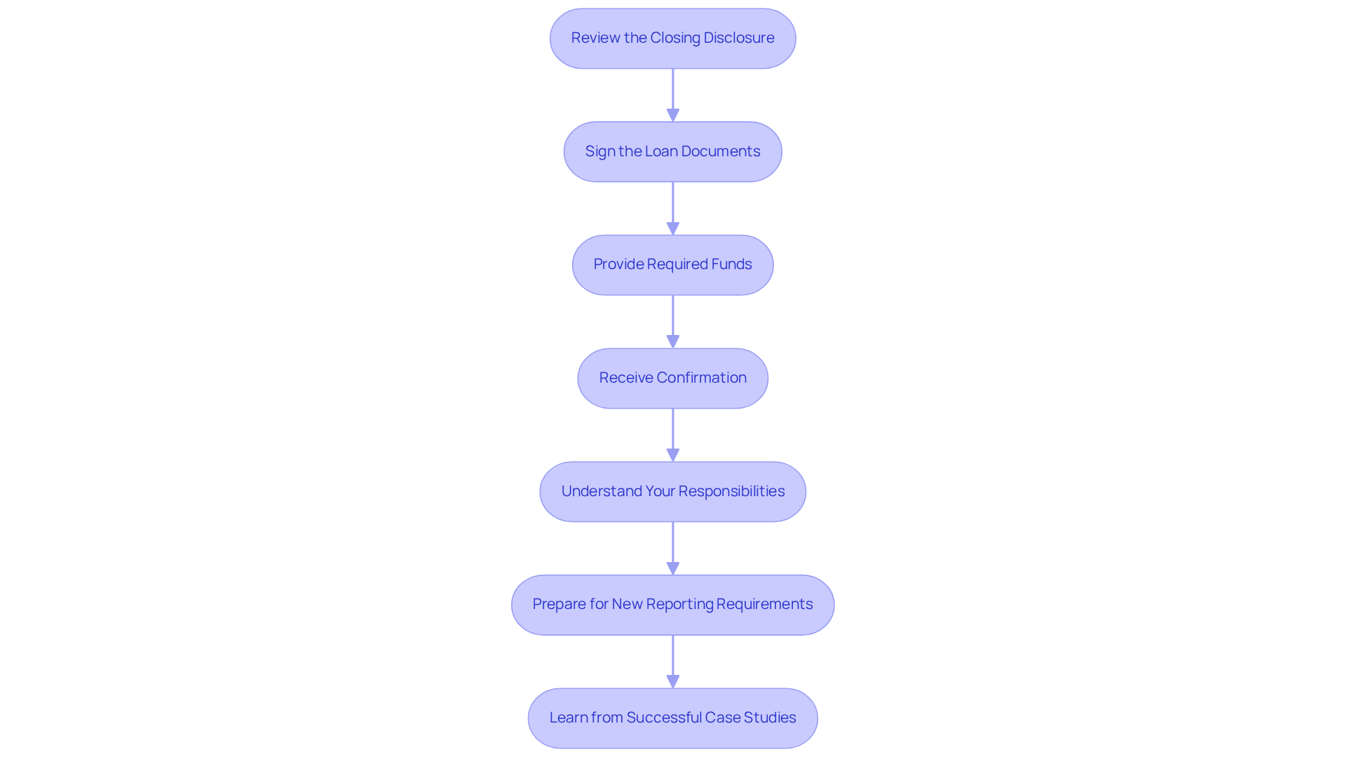 Each box represents a crucial step in the financing process. Follow the arrows to see how each step leads to the next, ensuring you complete all necessary actions for a successful closing.
