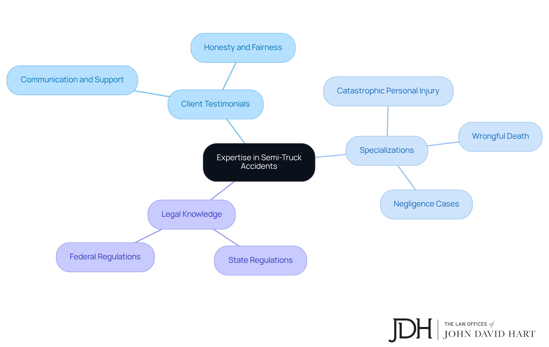 The center shows the law firm's focus, while branches highlight client feedback, areas of legal expertise, and the importance of understanding regulations. Follow the branches to see how each aspect contributes to their overall commitment to clients. The center shows the law firm's focus, while branches highlight client feedback, areas of legal expertise, and the importance of understanding regulations. Follow the branches to see how each aspect contributes to their overall commitment to clients.