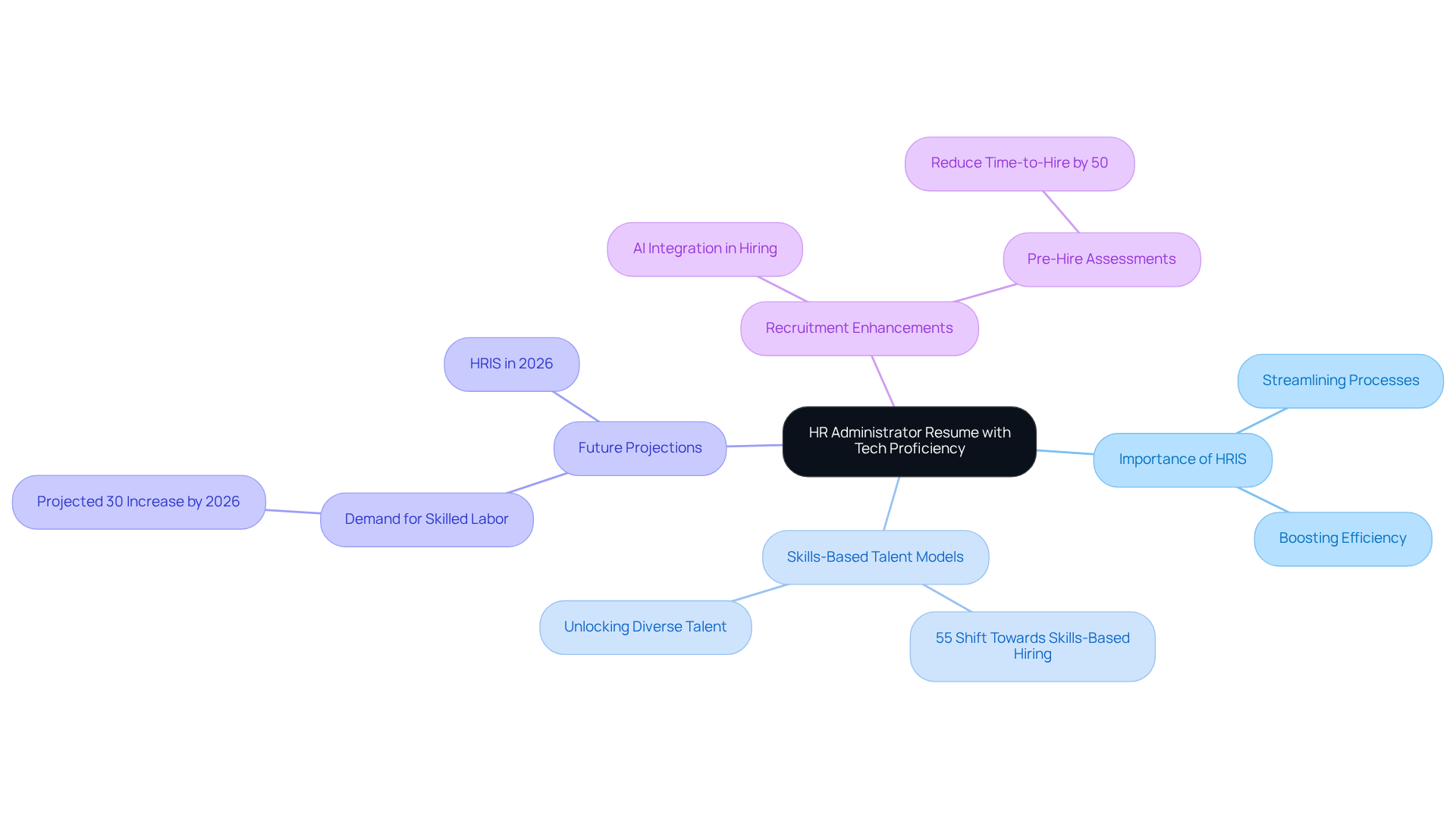 The central node represents the main topic, while branches show key areas of focus. Each sub-branch provides more detail on how HRIS proficiency impacts HR roles and recruitment strategies. The central node represents the main topic, while branches show key areas of focus. Each sub-branch provides more detail on how HRIS proficiency impacts HR roles and recruitment strategies.