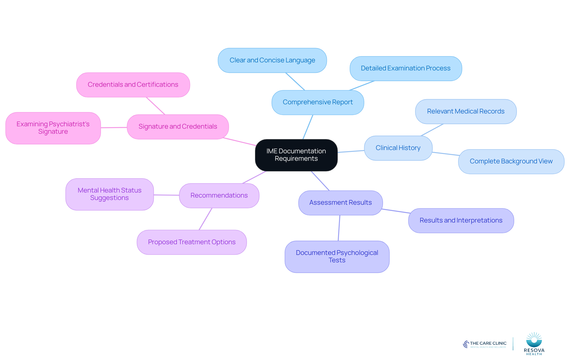 The central node represents the overall requirements for IME documentation. Each branch shows a key component, and the sub-branches provide additional details or considerations related to that component. This layout helps you visualize how each part contributes to effective documentation. The central node represents the overall requirements for IME documentation. Each branch shows a key component, and the sub-branches provide additional details or considerations related to that component. This layout helps you visualize how each part contributes to effective documentation.