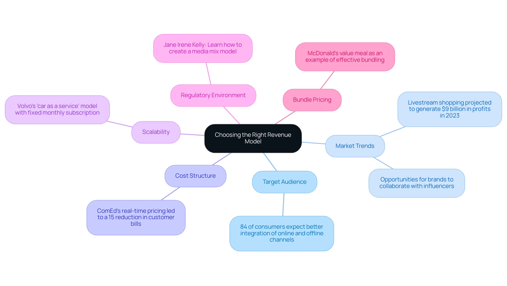 Each branch represents a key consideration in selecting a revenue model, with sub-branches providing specific examples or implications related to that consideration.