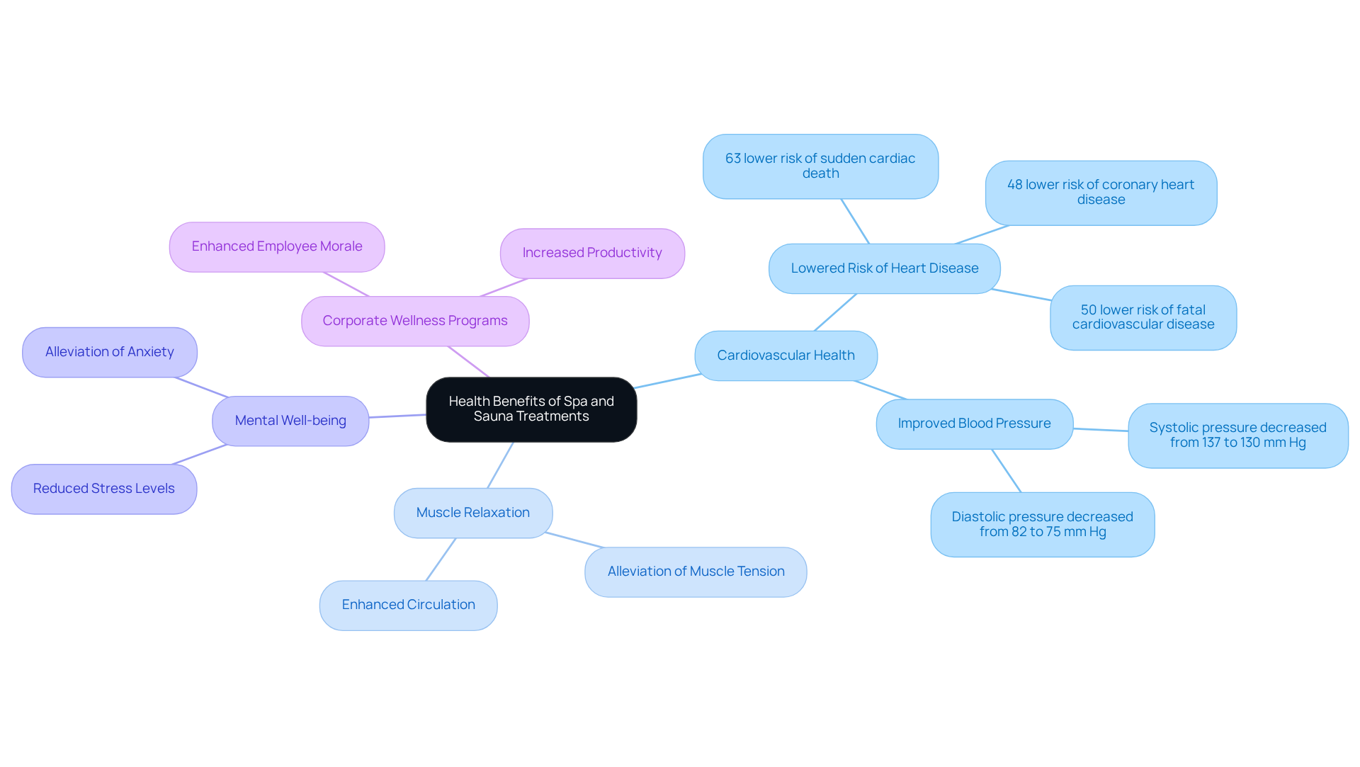 At the center is the main topic. Each branch represents a key benefit area, with further details fleshing out how spa and sauna therapies contribute to employee health and wellness. At the center is the main topic. Each branch represents a key benefit area, with further details fleshing out how spa and sauna therapies contribute to employee health and wellness.