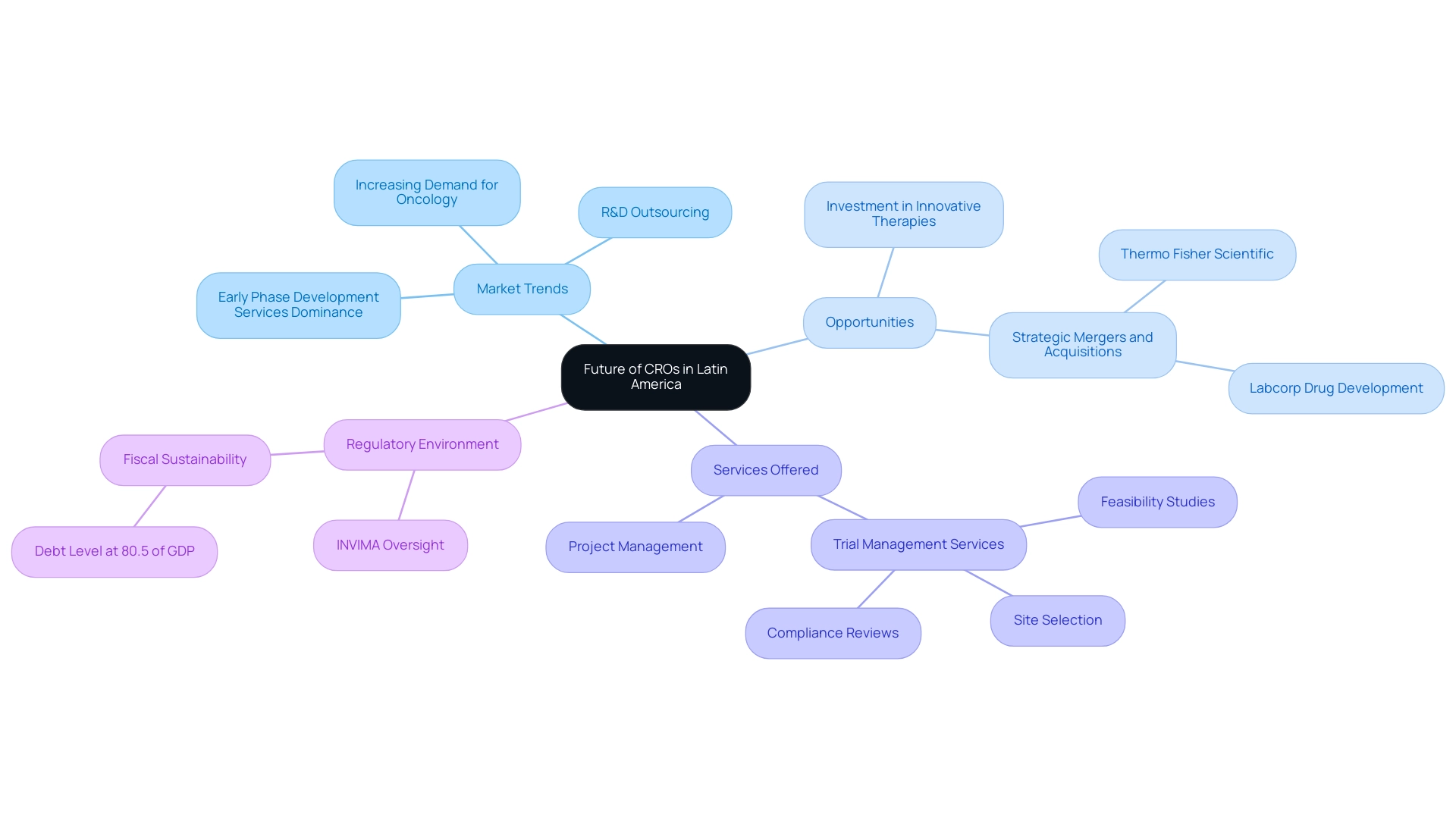 The central node represents the overall theme, with branches showing major trends and opportunities, and sub-branches detailing specific aspects like services and regulatory impacts.