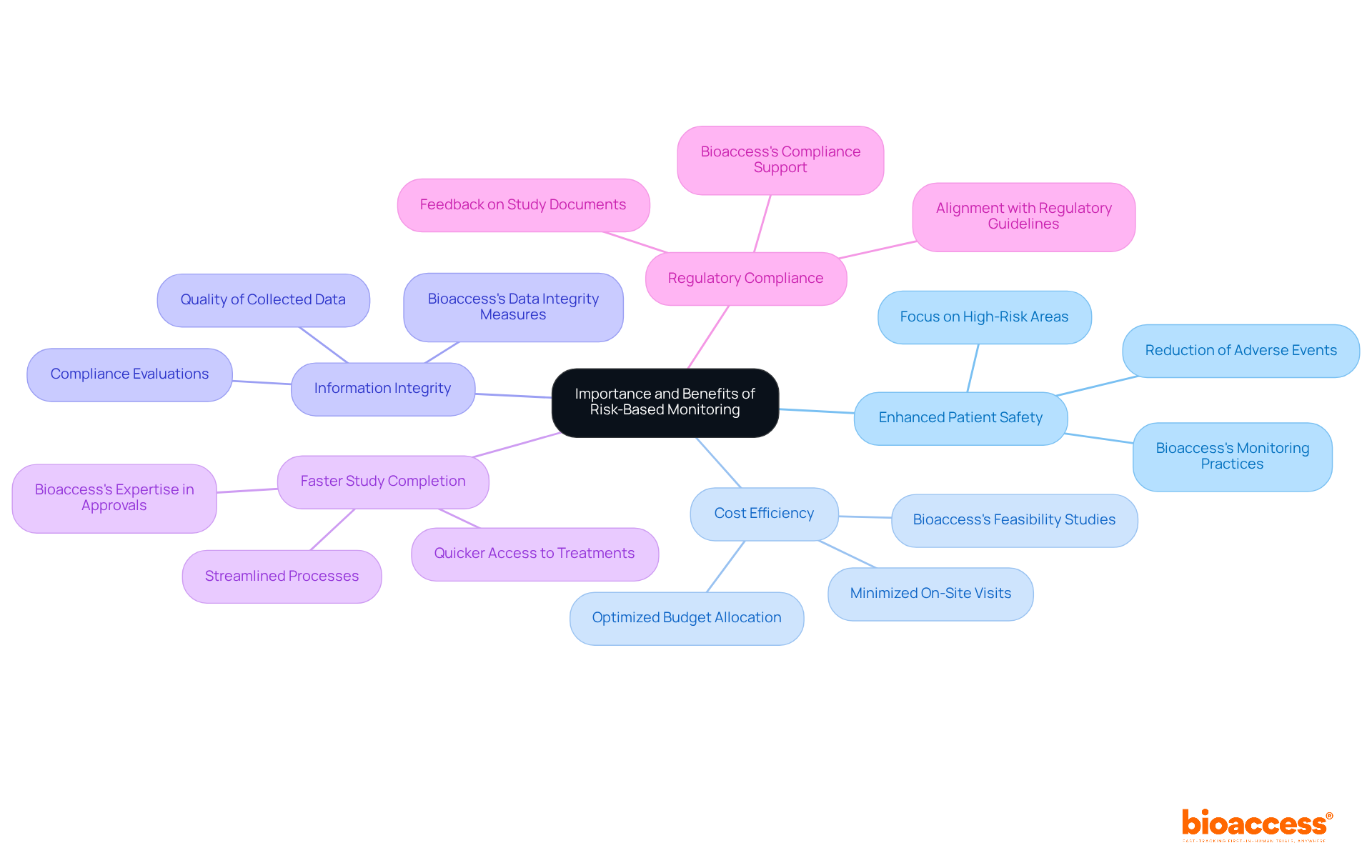 This mindmap illustrates the key benefits of Risk-Based Monitoring. Each branch represents a benefit, and you can explore further details by following the sub-branches. The varied colors help differentiate each benefit and make it visually engaging.