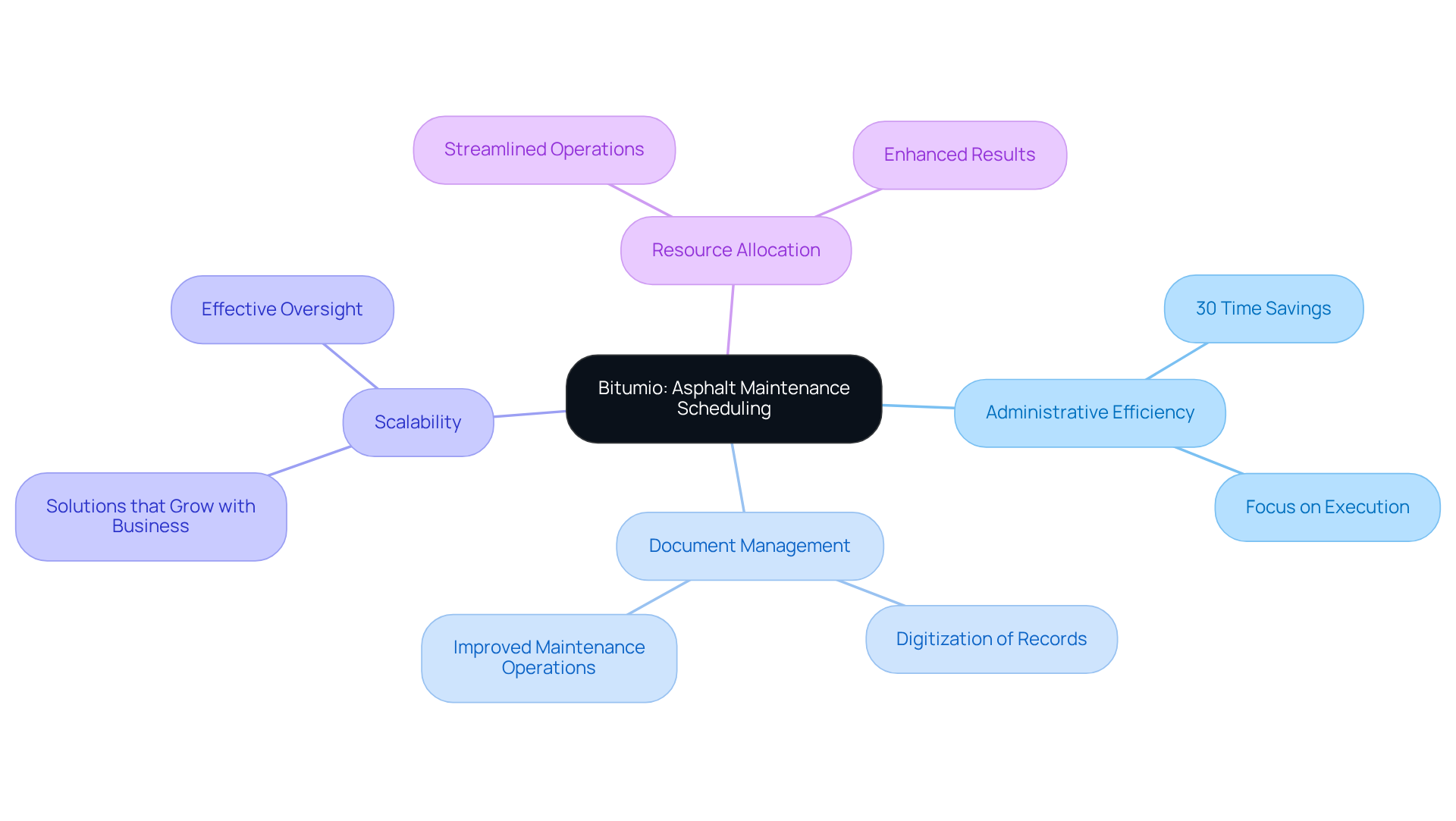 The center represents Bitumio, and the branches show how it helps with various aspects of asphalt maintenance. Each branch highlights a key benefit, making it easy to understand how Bitumio can improve operations.